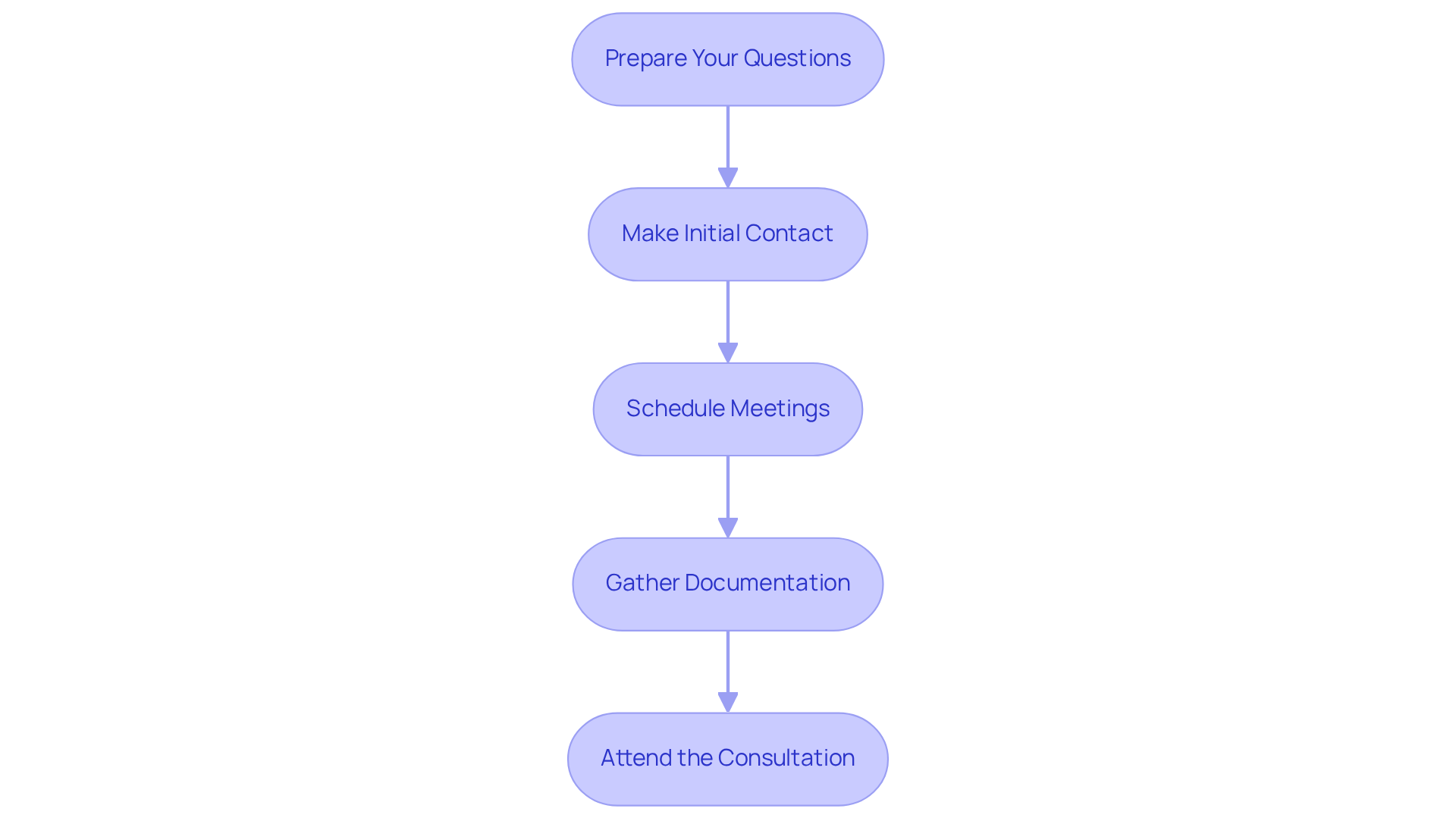 Each box represents a step in the process of consulting with a lawyer. Follow the arrows to see how to move from preparing your questions to attending the consultation.