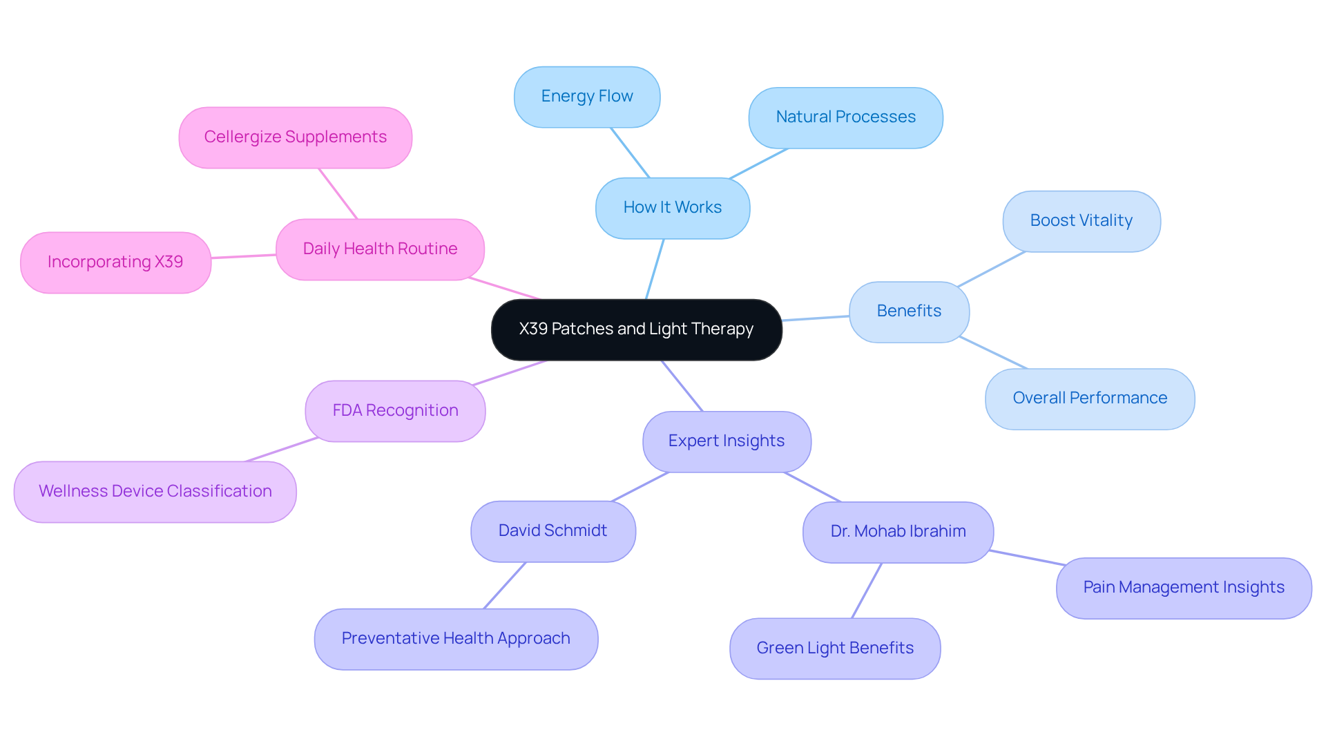 This mindmap starts with the main idea of X39 patches at the center. Each branch represents a different aspect of the product, showing how they connect to the overall theme of wellness and health benefits. Follow the branches to explore how light therapy works, its advantages, expert opinions, and how to incorporate it into your daily life.