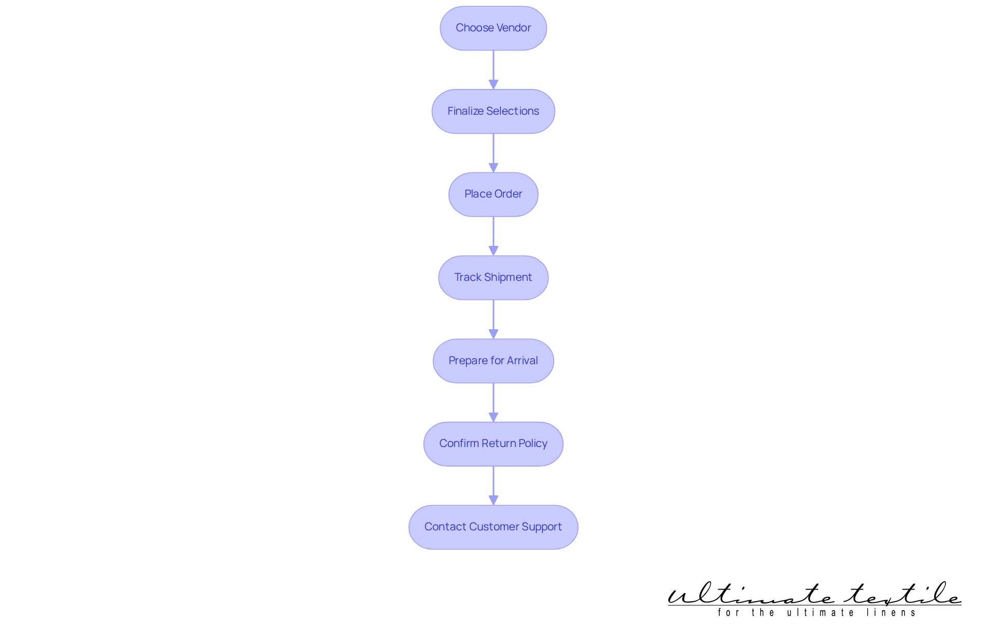 Each box represents a step in managing your order and logistics. Follow the arrows to see how to move from choosing a vendor all the way to ensuring your items arrive perfectly. Each box represents a step in managing your order and logistics. Follow the arrows to see how to move from choosing a vendor all the way to ensuring your items arrive perfectly.
