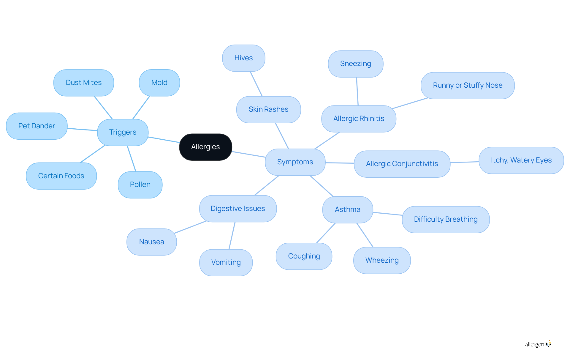 The center represents allergies, with branches showing what triggers them and the symptoms they cause. Each color-coded branch helps you see how everything connects.