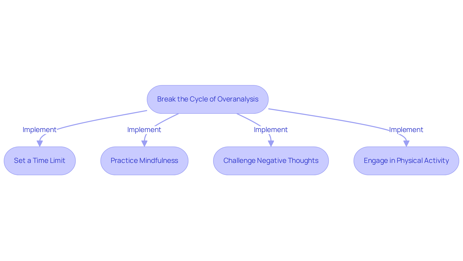 Follow the arrows to see how each strategy helps in breaking the cycle of overanalysis. Each box represents a step you can take to regain control over your thoughts and emotions.