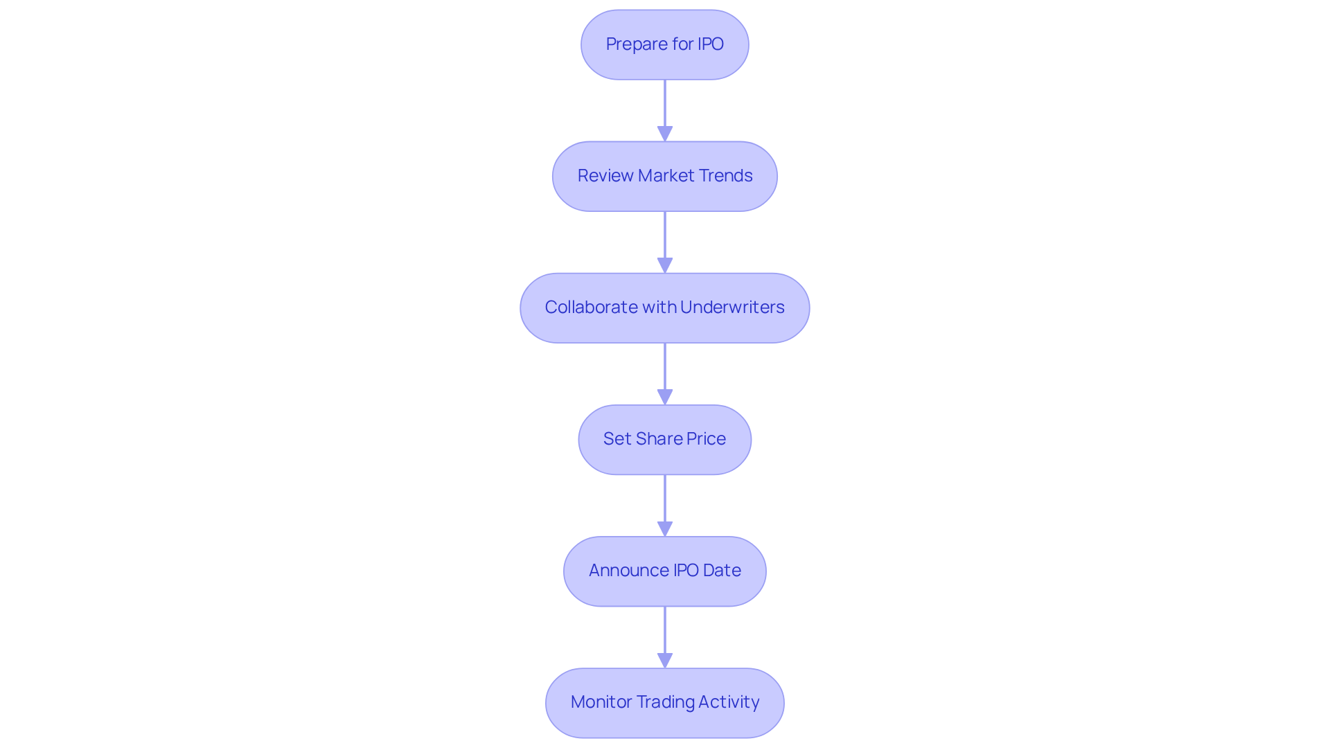 Each box represents a key step in the IPO process. Follow the arrows to see how each step leads to the next, helping you understand the sequence of actions needed for a successful IPO launch.