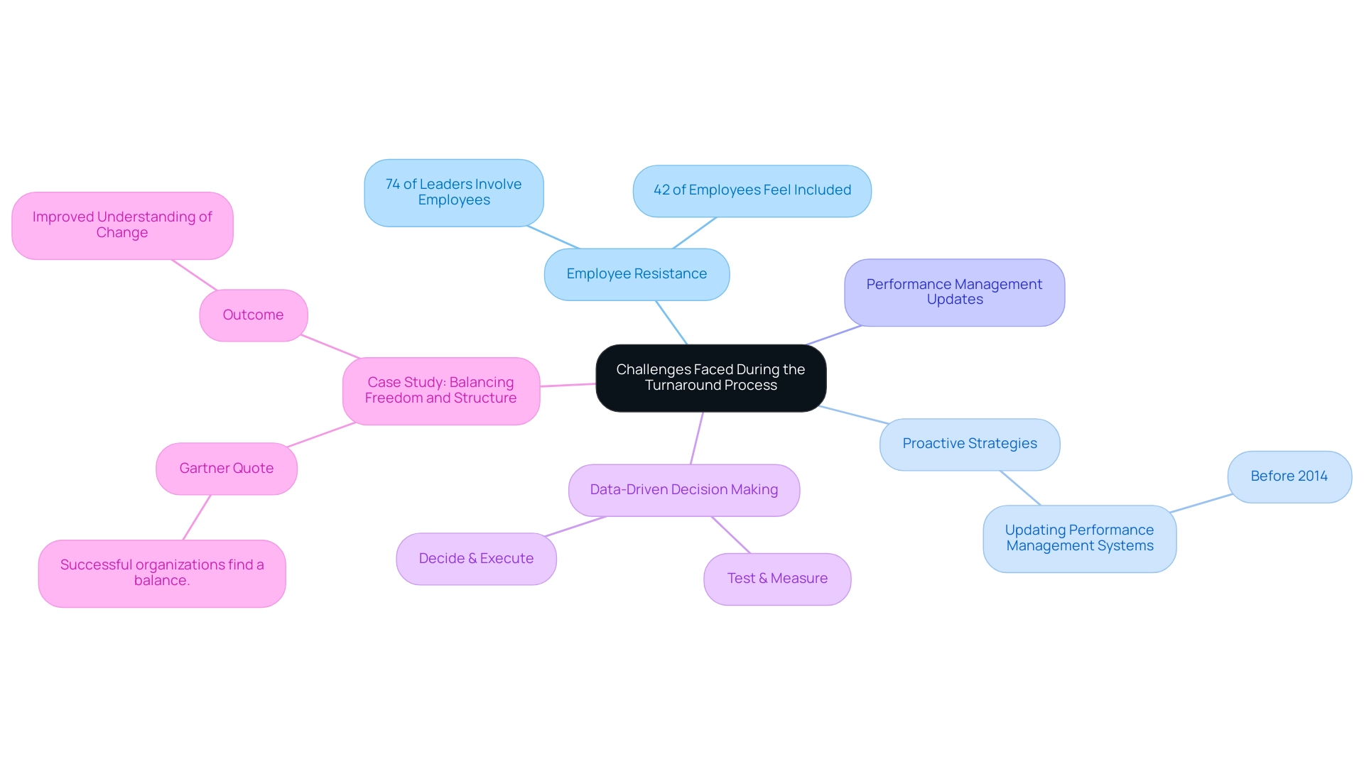 The central node represents the main challenge area, with branches showing specific challenges and strategies, each color-coded for easy identification.