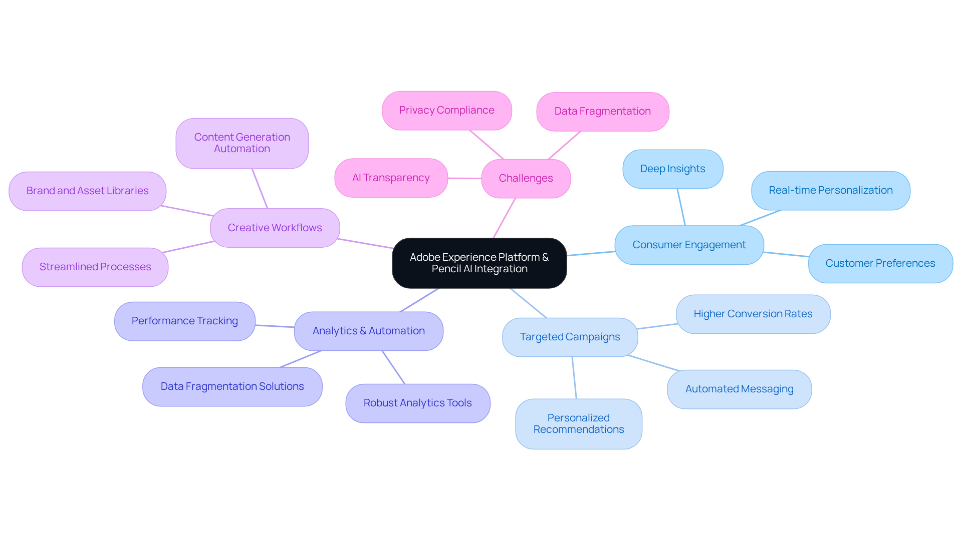 This mindmap illustrates how Adobe Experience Platform and Pencil AI work together to enhance marketing strategies. Start at the center to see the main focus, then follow the branches to explore how each aspect contributes to improving customer experiences and campaign effectiveness.