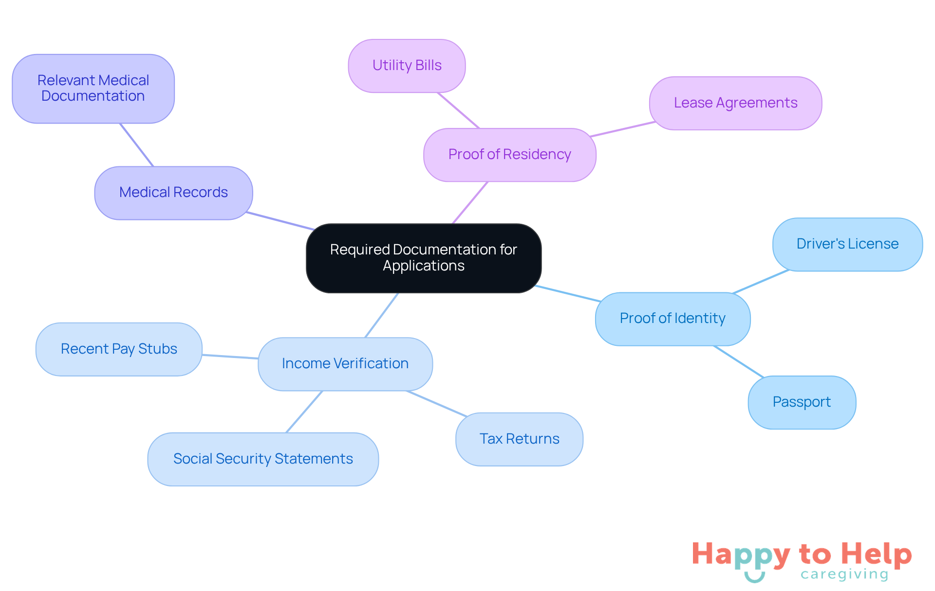 The center shows the main topic, and the branches represent different types of documents you need. Each sub-item gives examples of what you can use for that category.
