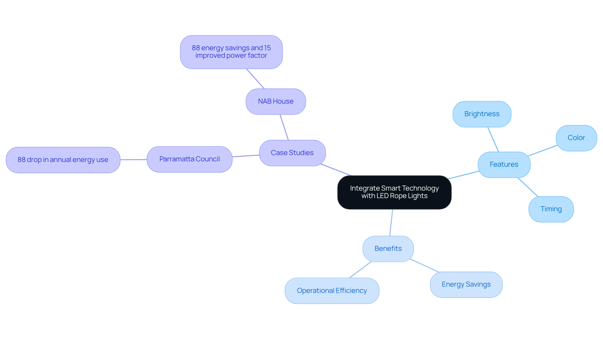 The center shows the main idea of integrating smart technology. Follow the branches to explore features, benefits, and real-world examples of how this technology enhances LED rope lights.