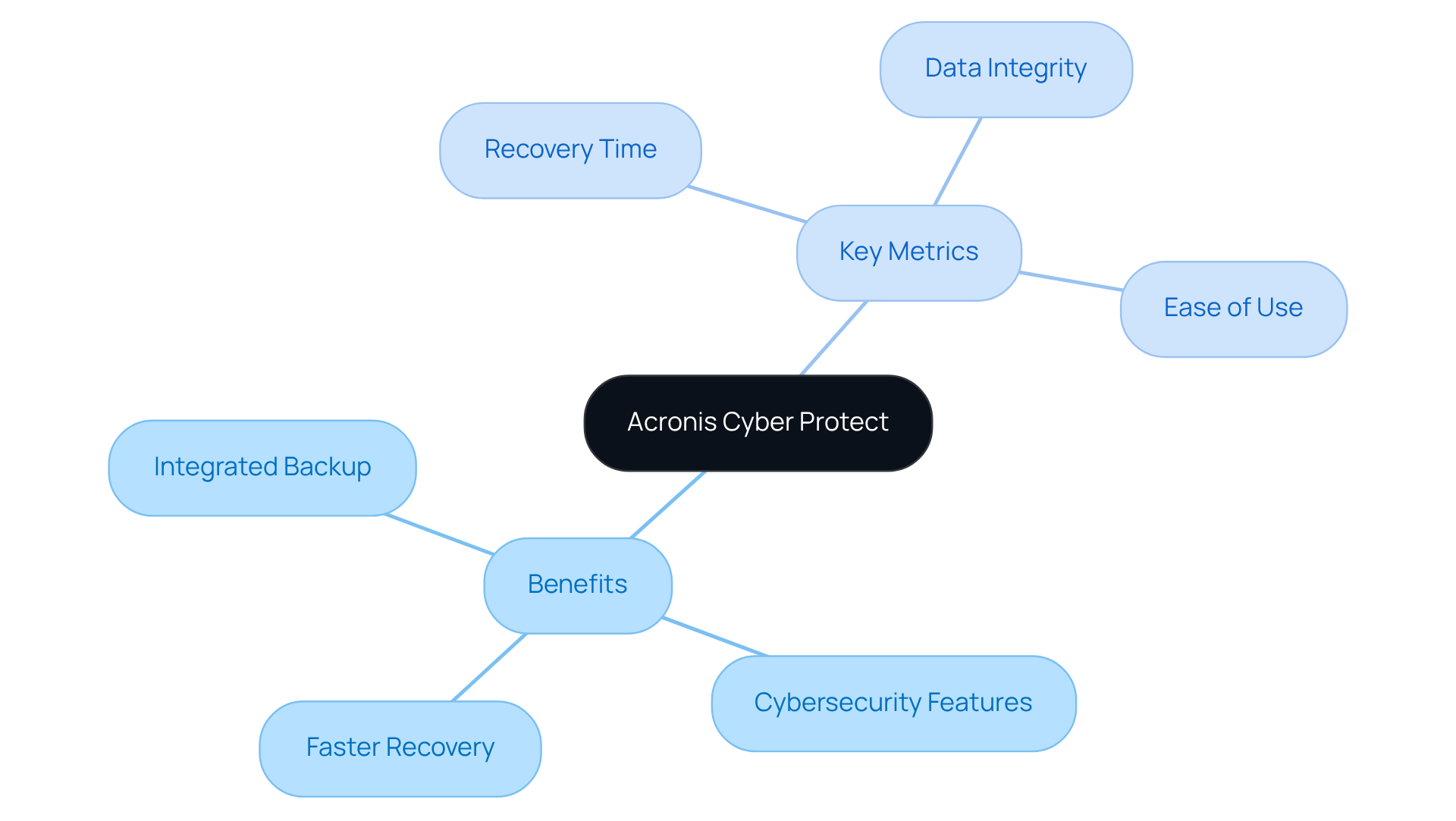 The central node represents Acronis Cyber Protect, with branches showing its benefits and key metrics. Each branch highlights important aspects that help small businesses combat ransomware threats.