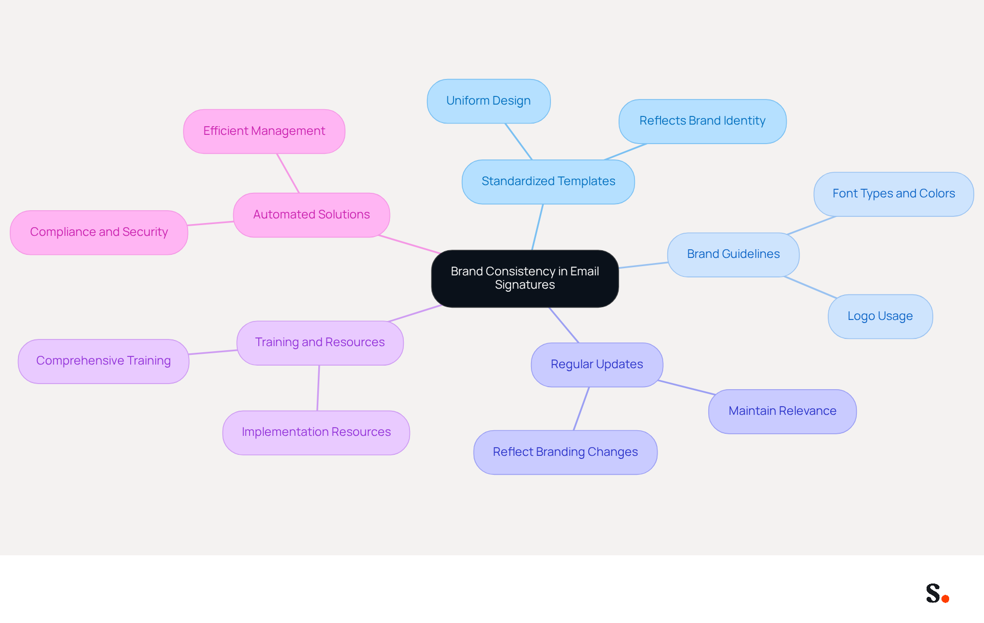 This mindmap illustrates how to maintain brand consistency in email signatures. Start at the center with the main idea, then explore each branch to see the recommended practices. Each branch represents a key area of focus, and the sub-branches provide additional details on how to implement these practices effectively. This mindmap illustrates how to maintain brand consistency in email signatures. Start at the center with the main idea, then explore each branch to see the recommended practices. Each branch represents a key area of focus, and the sub-branches provide additional details on how to implement these practices effectively.