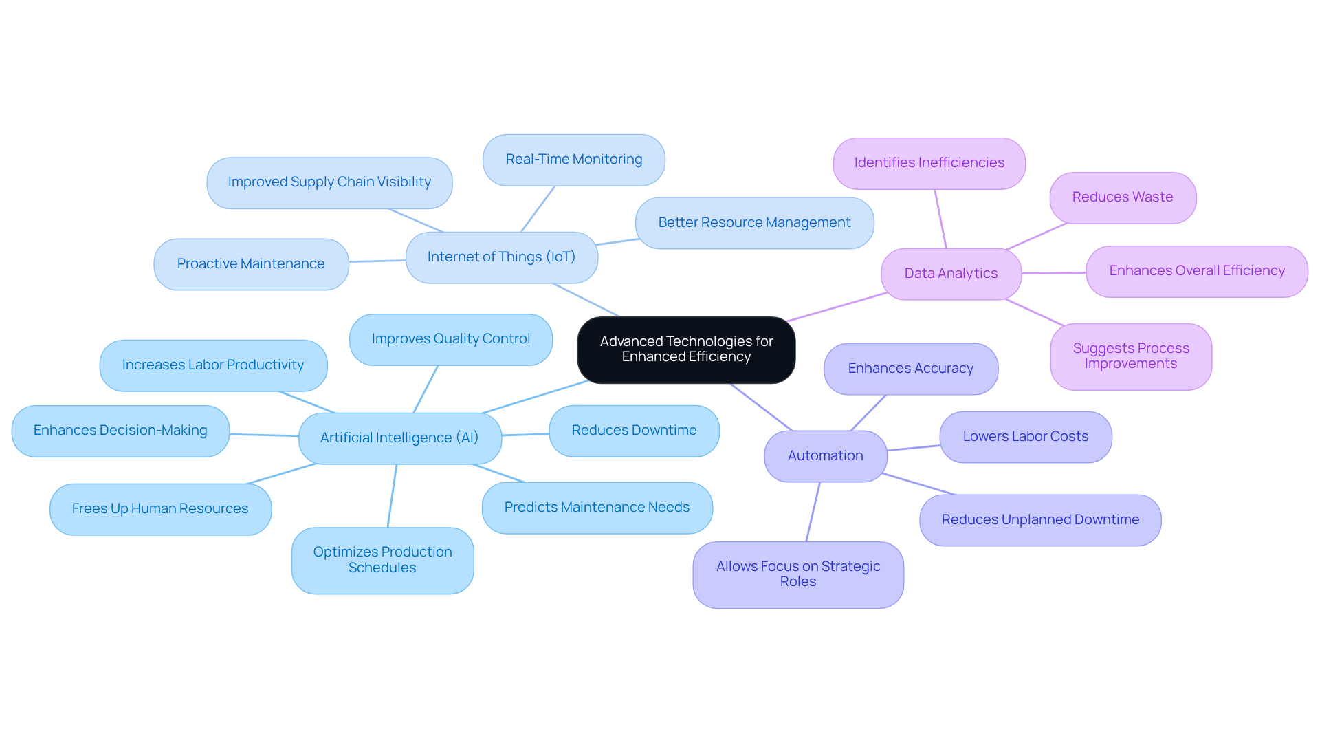 The central node represents the main theme of using advanced technologies for efficiency. Each branch shows a specific technology, and the sub-branches highlight its benefits. This layout helps you see how each technology contributes to overall operational improvements.