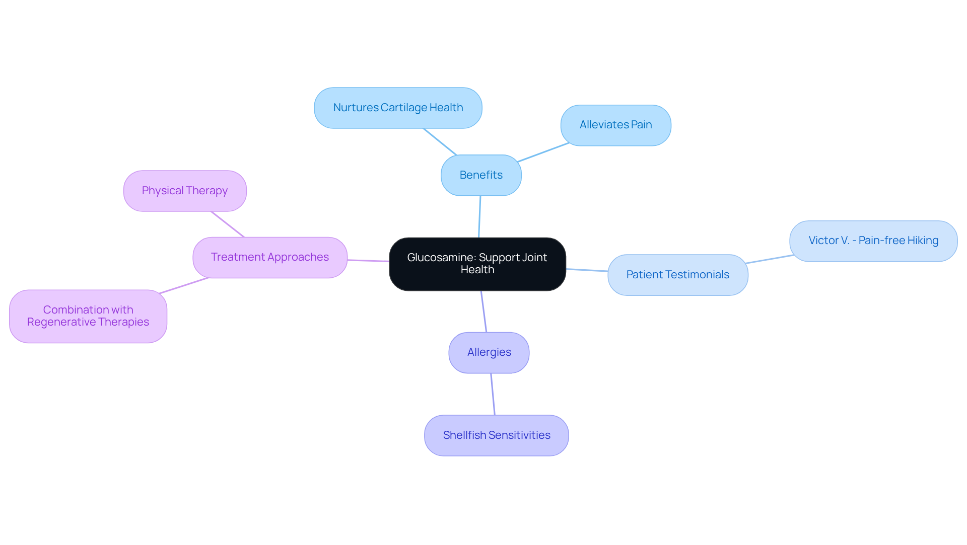 This mindmap starts with glucosamine at the center, branching out to show its benefits, real-life stories from patients, potential allergy concerns, and how it fits into broader treatment strategies. Each branch helps you see how these ideas connect, making it easier to understand glucosamine's role in joint health. This mindmap starts with glucosamine at the center, branching out to show its benefits, real-life stories from patients, potential allergy concerns, and how it fits into broader treatment strategies. Each branch helps you see how these ideas connect, making it easier to understand glucosamine's role in joint health.