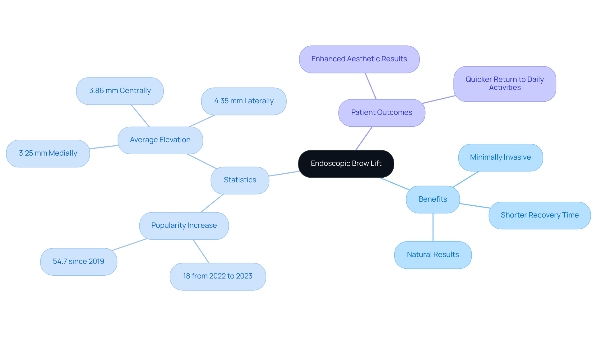 The central node represents the procedure itself, while branches show its benefits, statistics, and patient outcomes. Each color-coded branch helps you quickly identify different aspects of the brow lift, making it easier to understand the overall picture. The central node represents the procedure itself, while branches show its benefits, statistics, and patient outcomes. Each color-coded branch helps you quickly identify different aspects of the brow lift, making it easier to understand the overall picture.