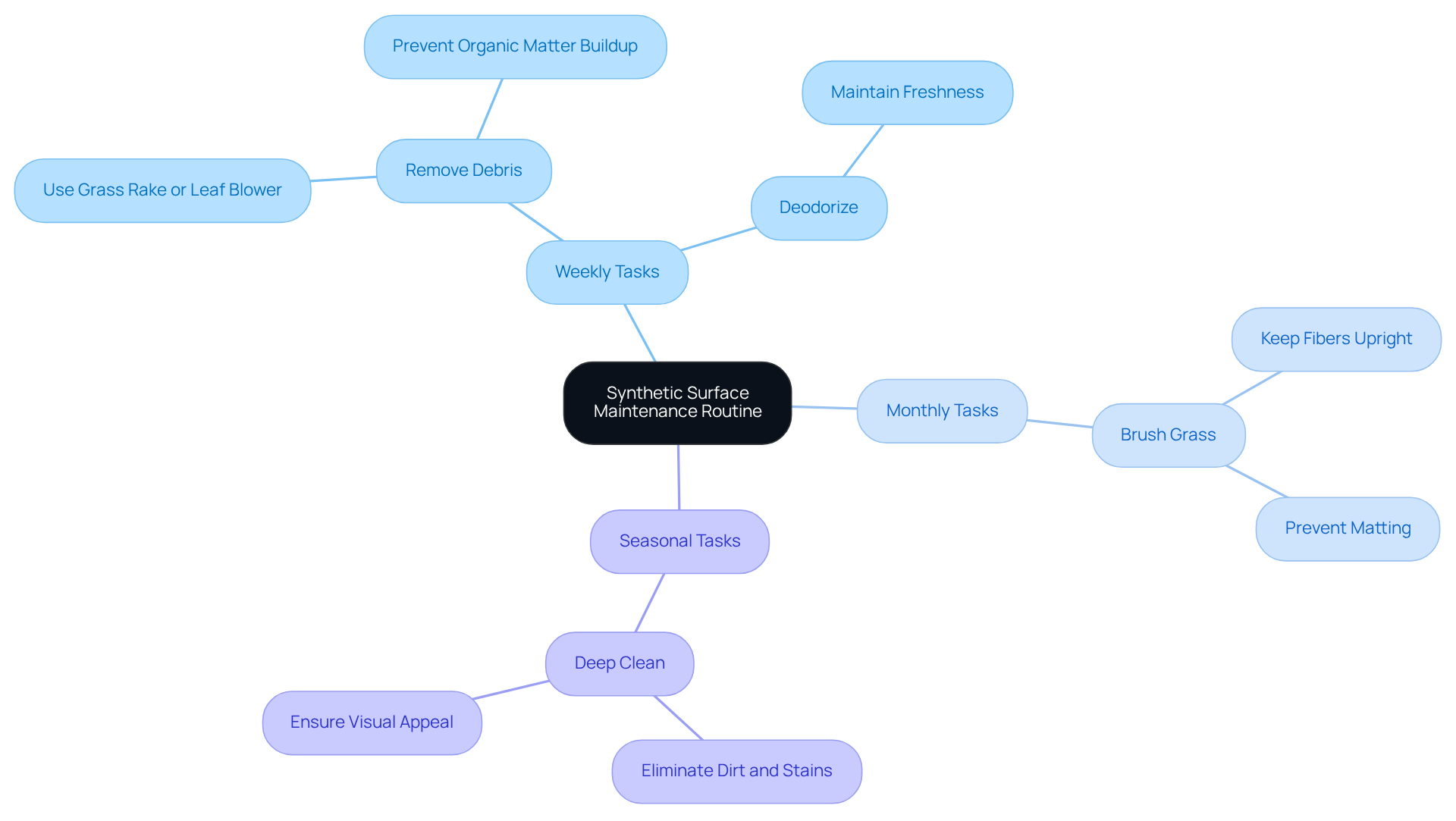 The center shows the overall maintenance routine, while the branches detail specific tasks to be done weekly, monthly, and seasonally. Each color represents a different frequency of maintenance, making it easy to follow.