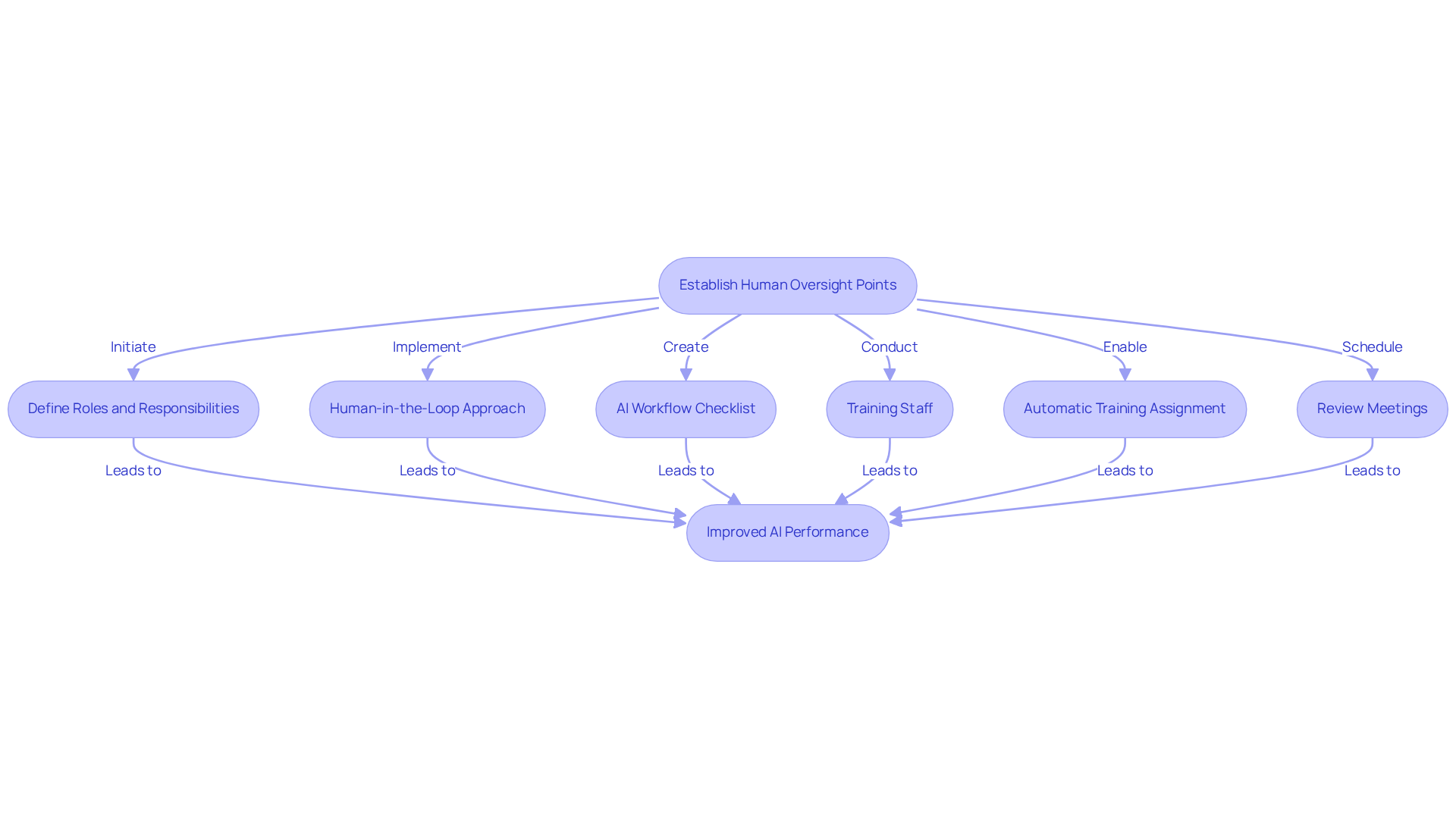 This flowchart outlines the steps to ensure effective human oversight in AI systems. Each box represents a key component of the oversight process, and the arrows show how these components connect and lead to improved AI performance.