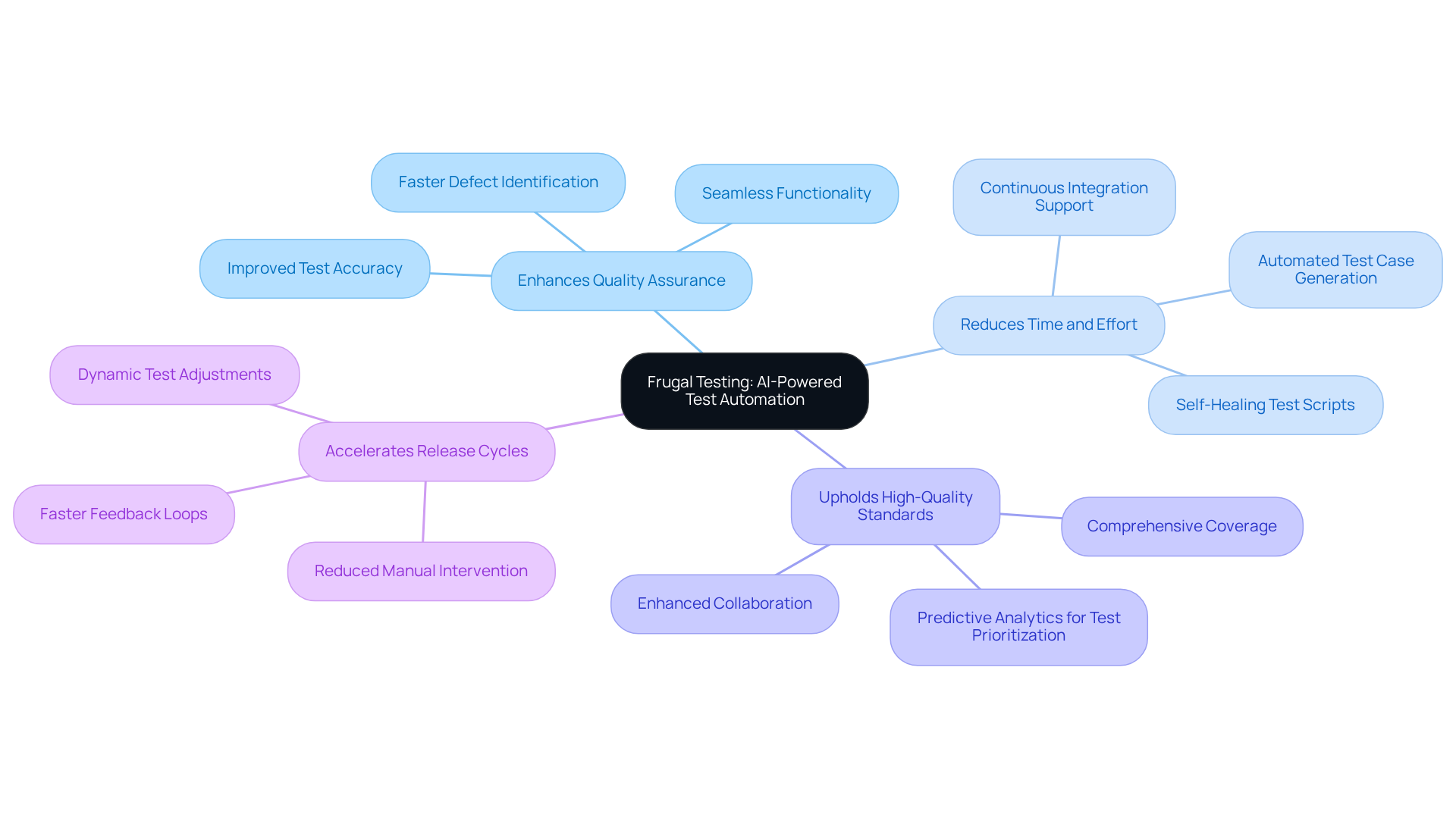 The central node represents Frugal Testing, while the branches show its benefits. Each sub-branch provides more detail on how these benefits contribute to quality assurance and operational efficiency in online retail.