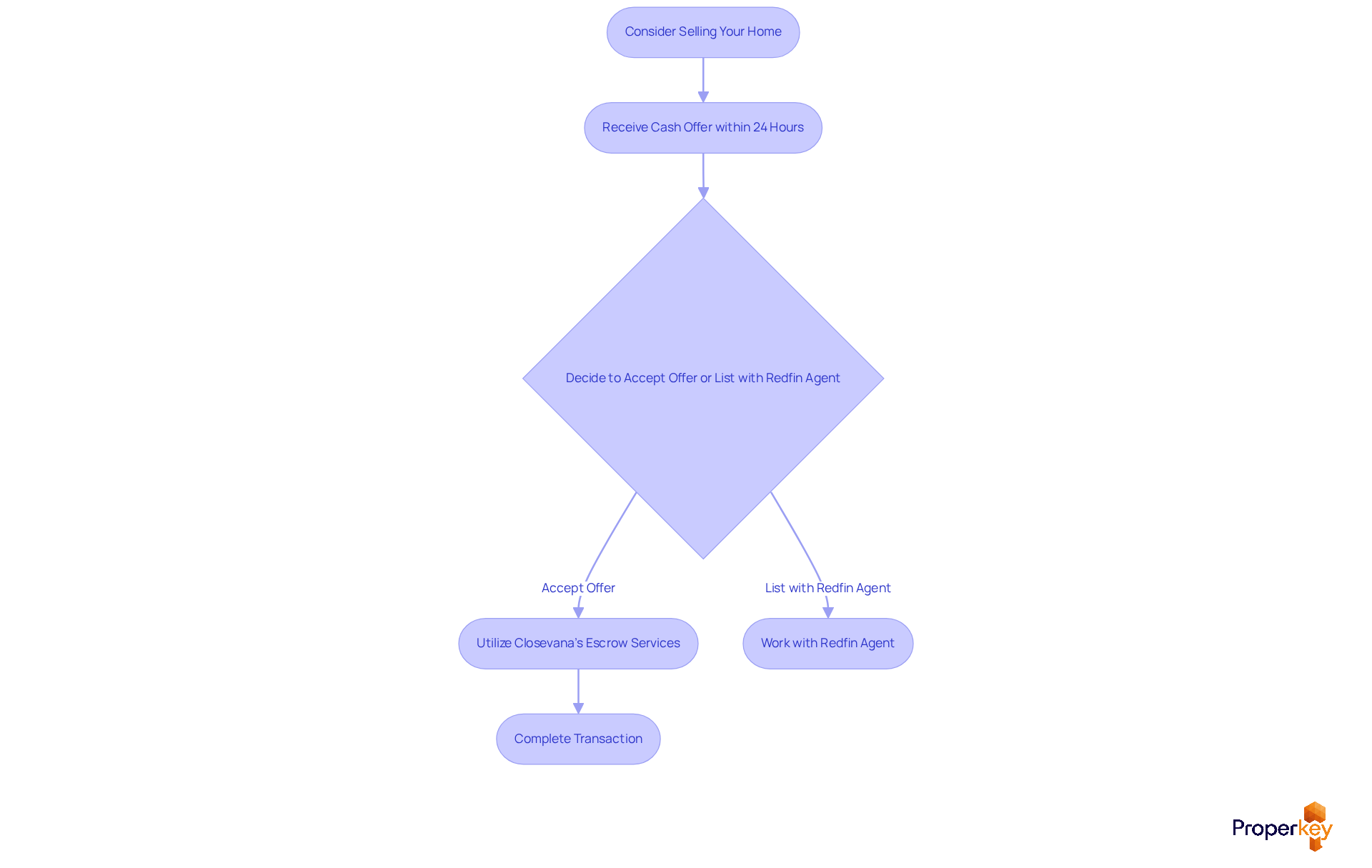 This flowchart shows the steps you can take when selling your home with RedfinNow. Start by considering selling, then see your options for receiving a cash offer or listing with an agent. Follow the arrows to understand the process and make informed decisions.