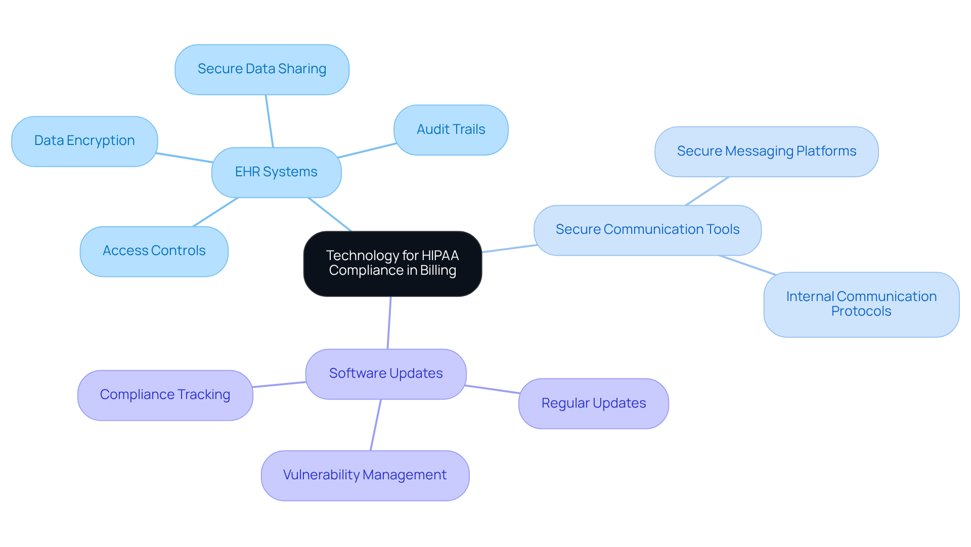 The central node represents the main theme of using technology for compliance, while the branches show specific solutions and practices that support this goal. Each color-coded branch helps you quickly identify different areas of focus.