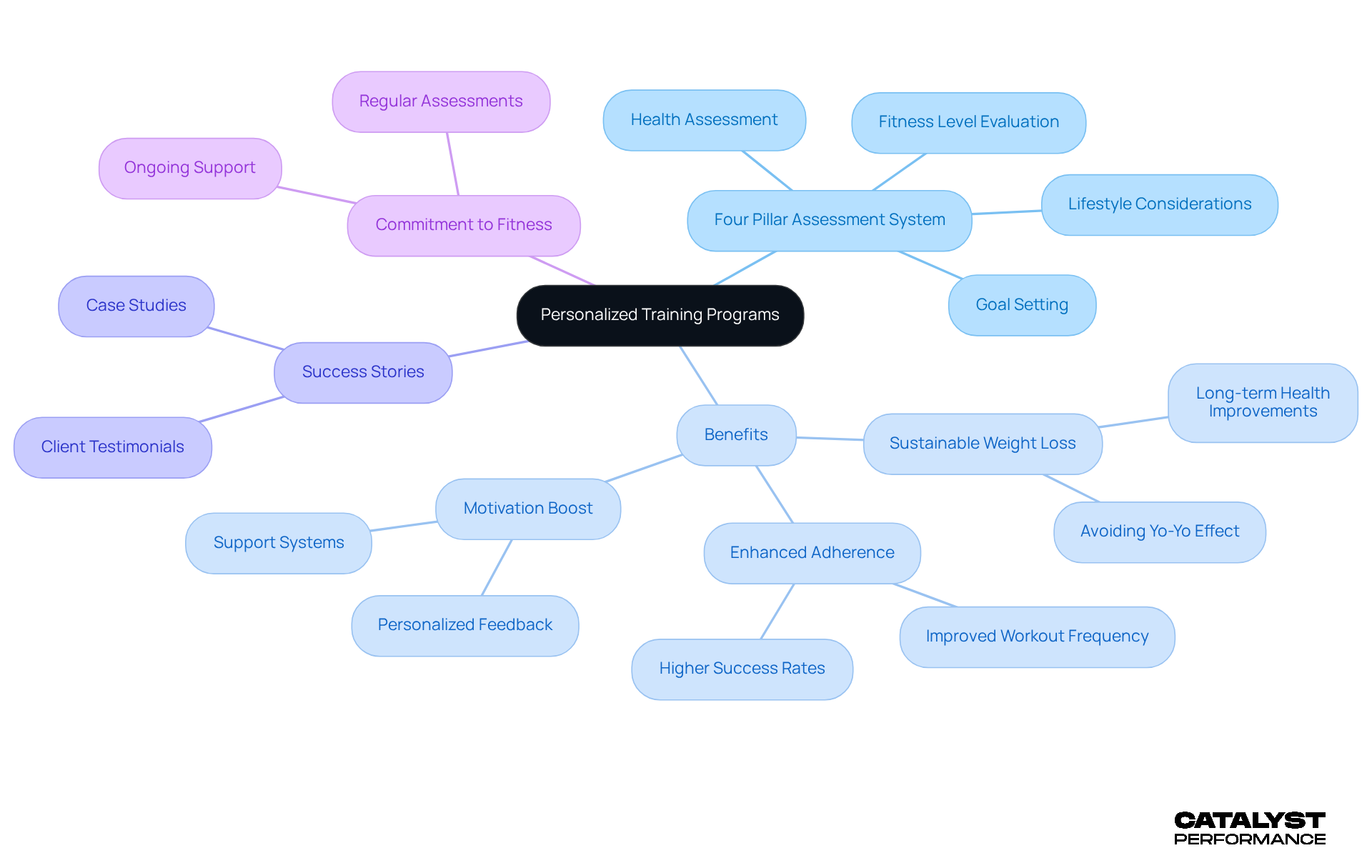 The center represents the main idea of personalized training. Each branch shows different aspects of the program, like how it’s assessed, its benefits, and real-life success stories. Follow the branches to explore how everything connects!