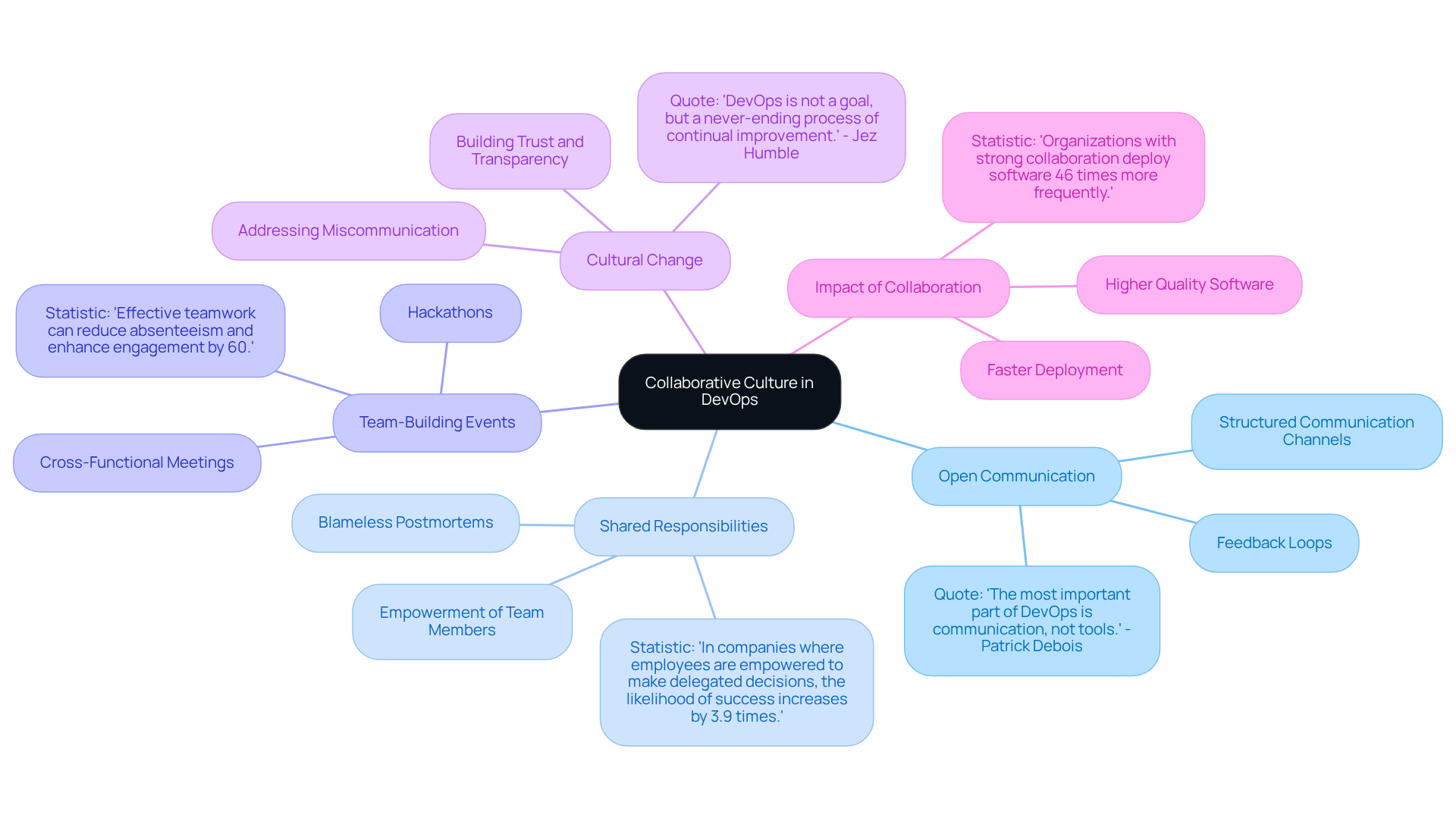 Begin at the center with the main idea of fostering collaboration, then follow the branches to see specific strategies and their benefits. Each branch highlights a different aspect of teamwork in DevOps, showing how they contribute to a more efficient and engaged workplace.