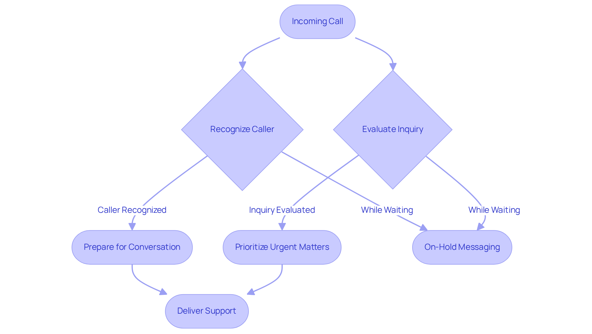 Follow the arrows to see how incoming calls are handled. Each step shows what staff can do to prioritize and prepare for calls, ensuring a better experience for both staff and guests.