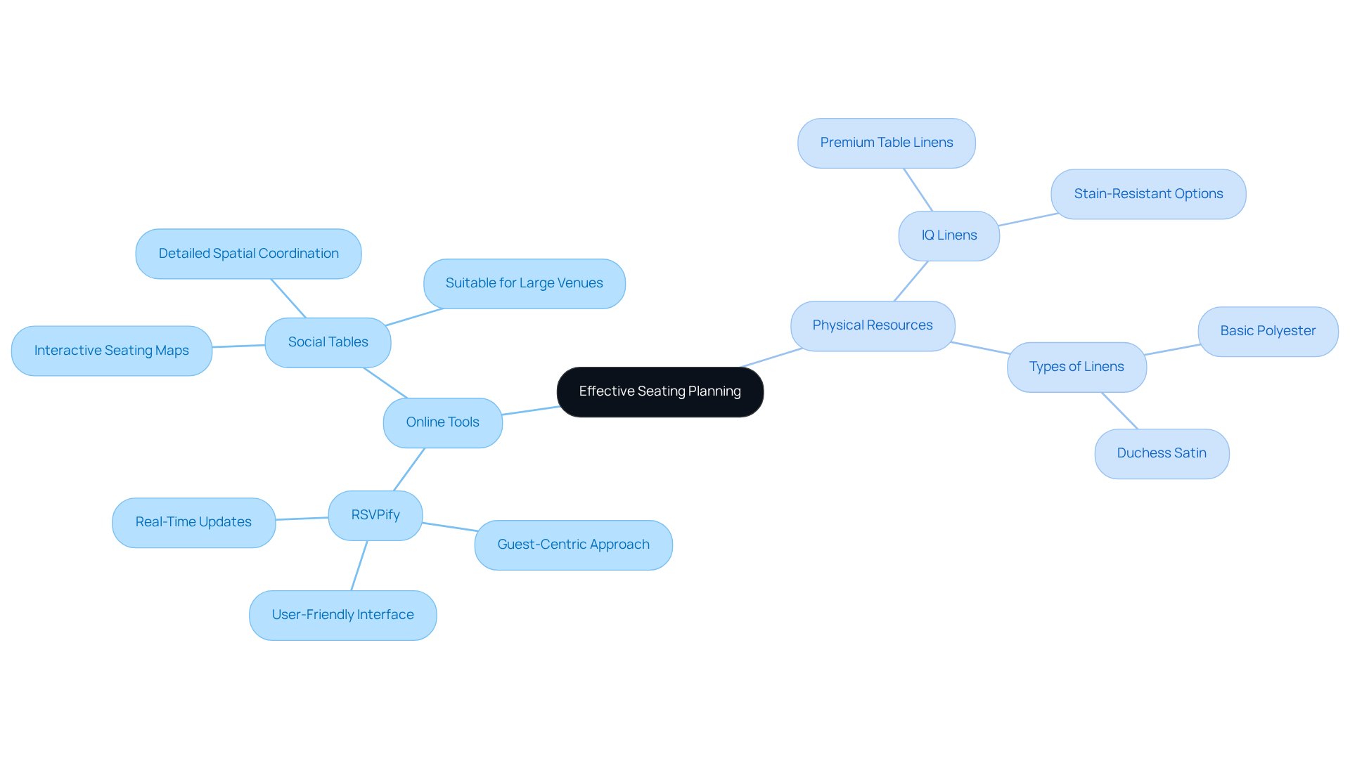 Start at the center with the main topic, then explore the branches to see the online tools and physical resources that can enhance your event seating arrangements.