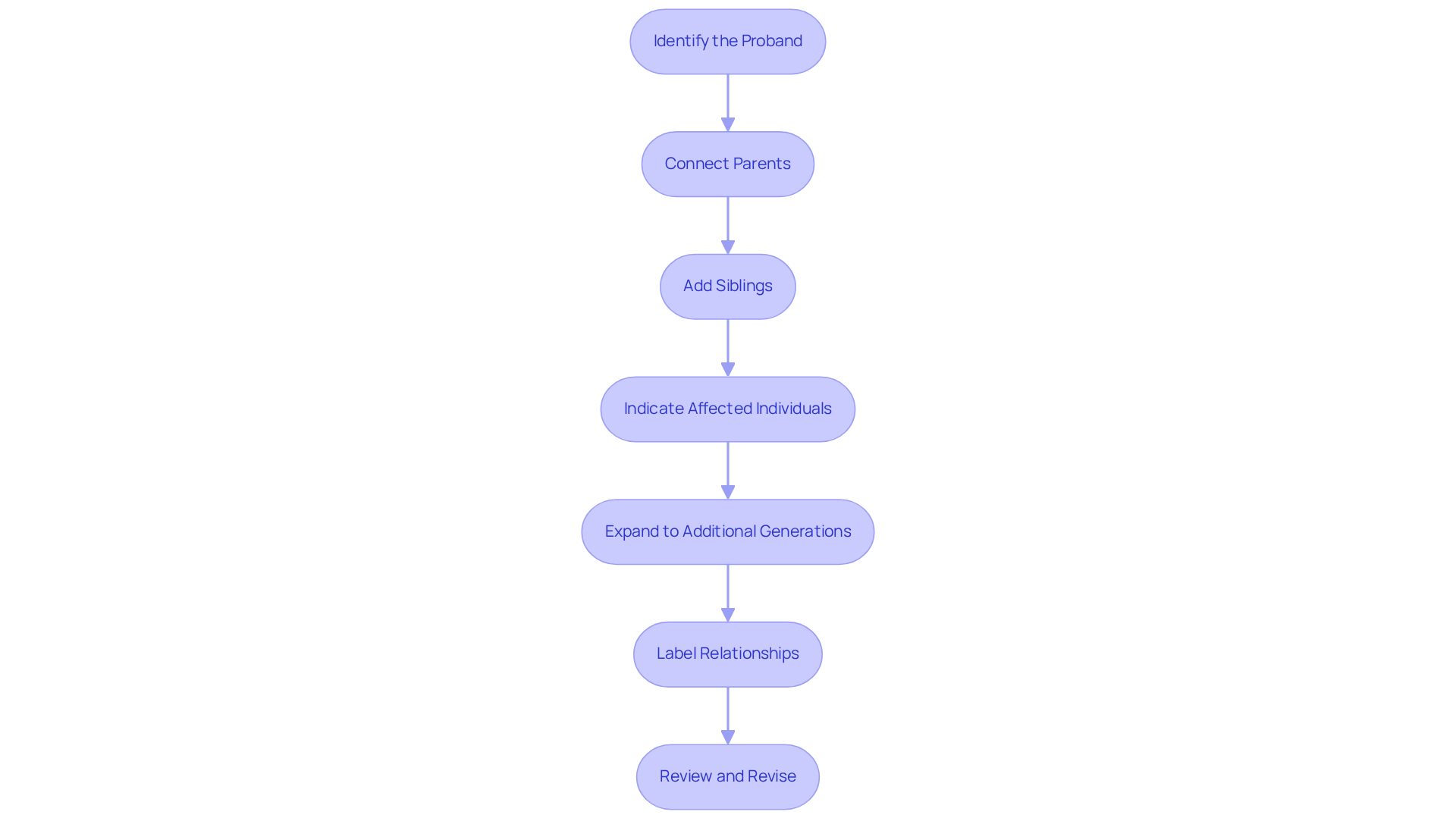 Each box represents a step in the process of creating a pedigree chart. Follow the arrows to see how to move from one step to the next, ensuring you cover all necessary actions.