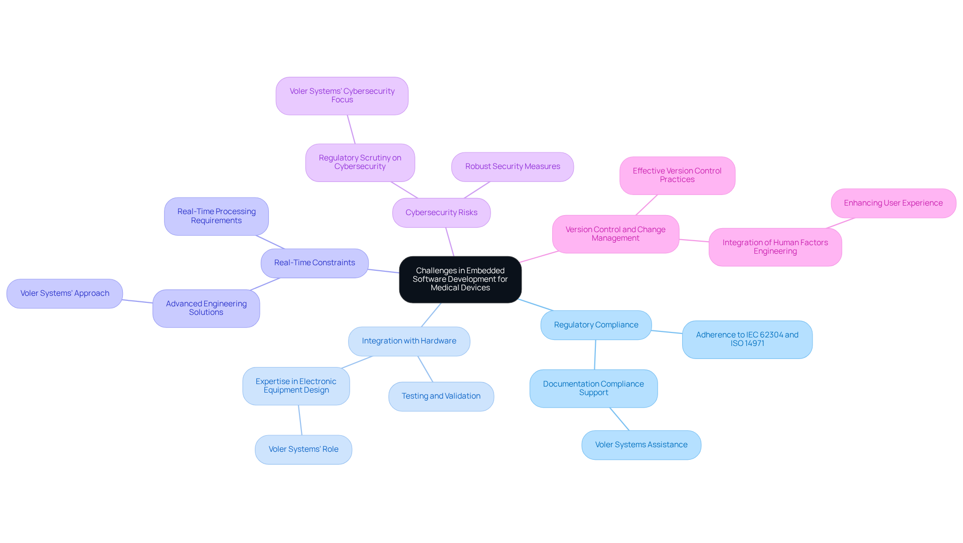 The central node represents the overall topic, while each branch highlights a specific challenge. The sub-branches provide additional details or solutions related to each challenge, helping you understand the complexities involved in developing software for medical devices.