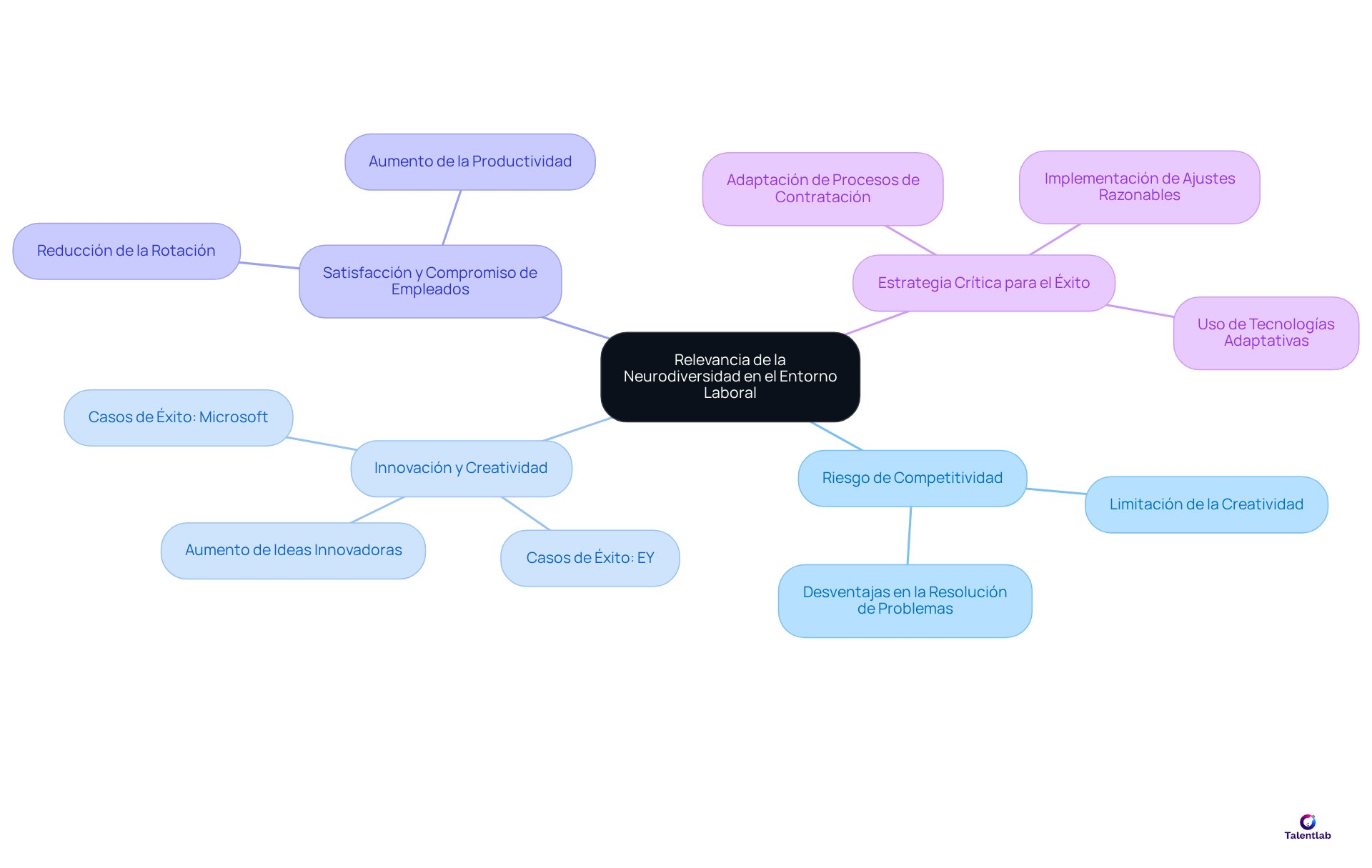 El nodo central representa la idea principal sobre la neurodiversidad. Las ramas muestran los diferentes aspectos que se relacionan con esta idea, como los riesgos y beneficios. Sigue las ramas para entender cómo cada aspecto contribuye a la competitividad y el éxito organizacional.