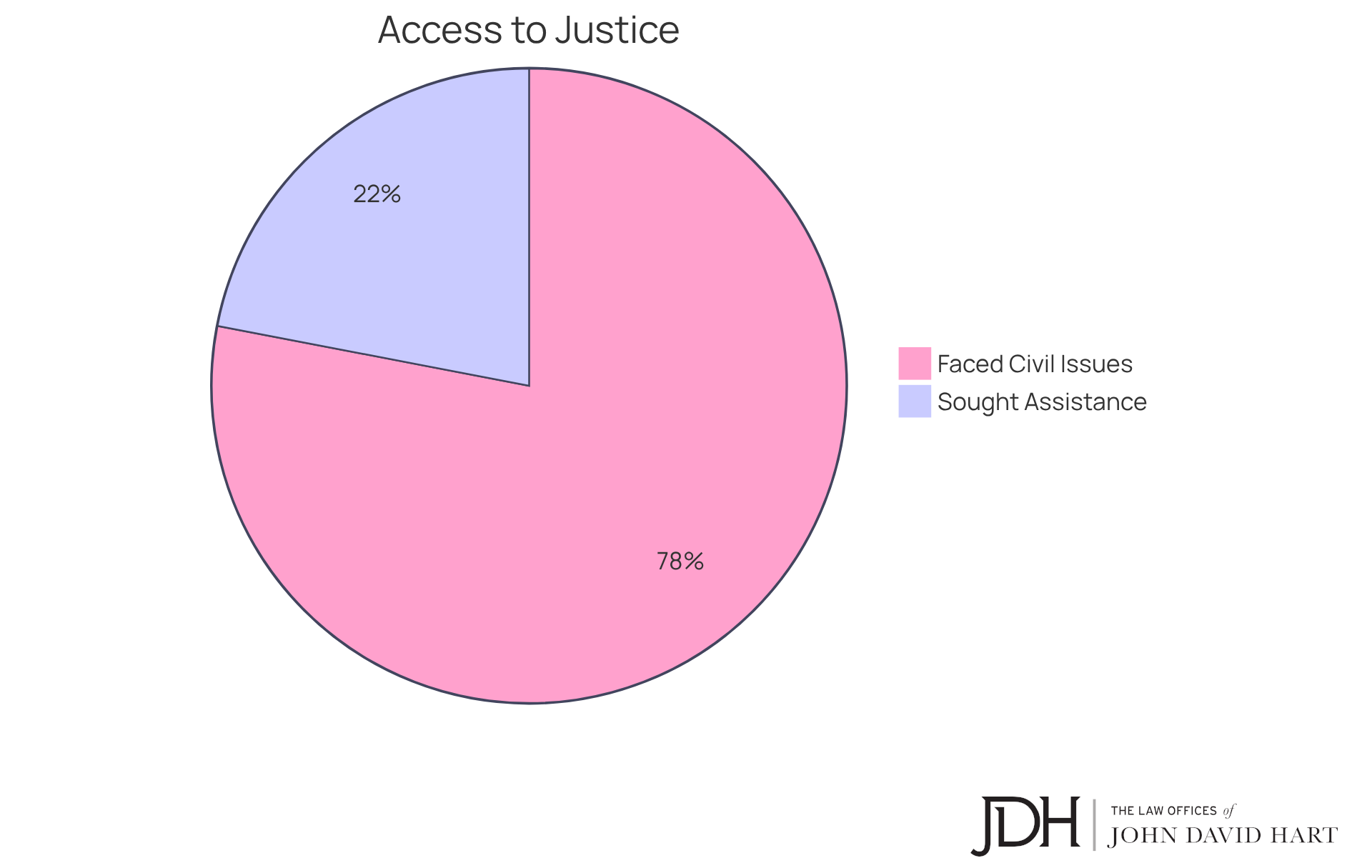 The blue segment shows the percentage of low-income households that faced civil issues, while the red segment represents those who sought assistance. The larger the segment, the greater the number of households in that category.