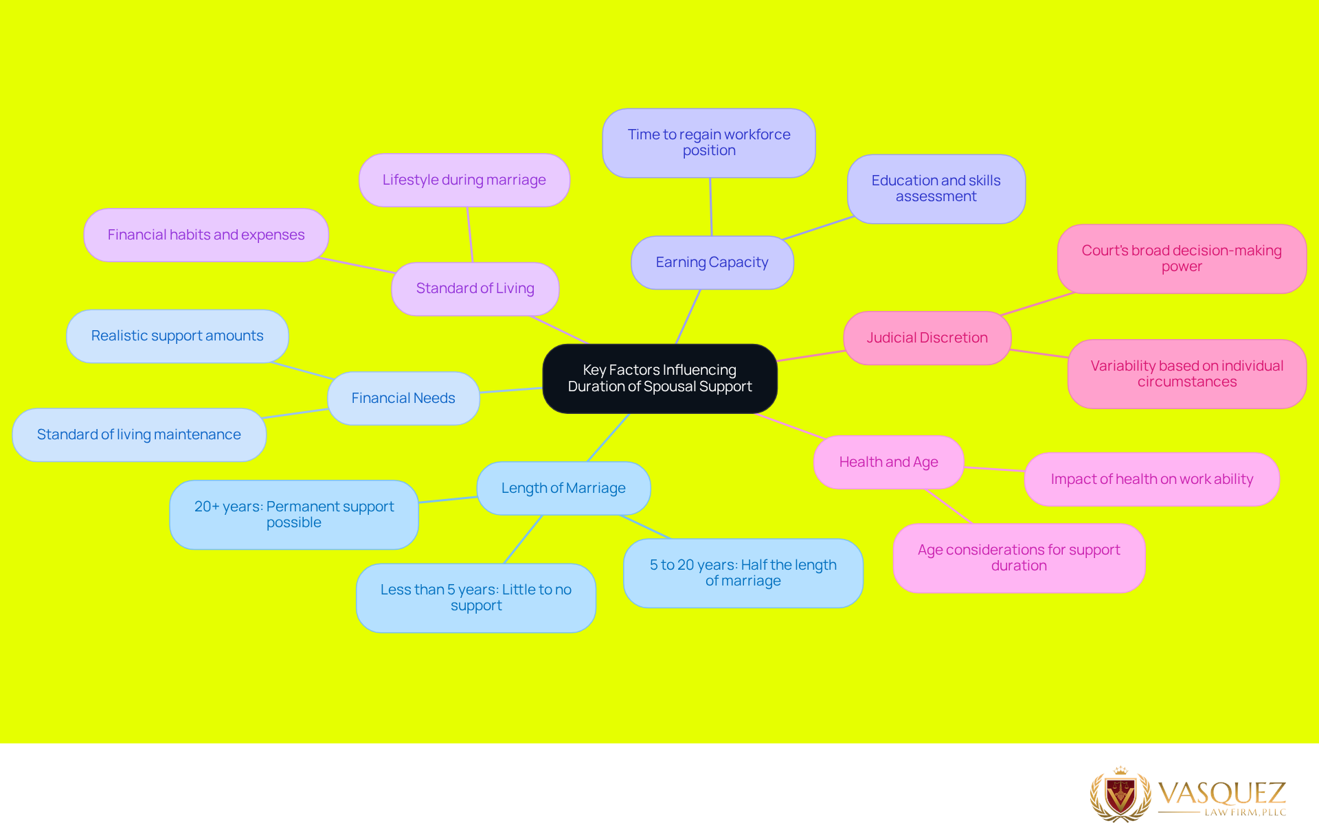 This mindmap shows the main factors that affect how long spousal support lasts after a divorce. Each branch represents a different factor, and the sub-branches give more details about what each factor means. Follow the branches to see how these elements connect and contribute to the overall decision-making process.