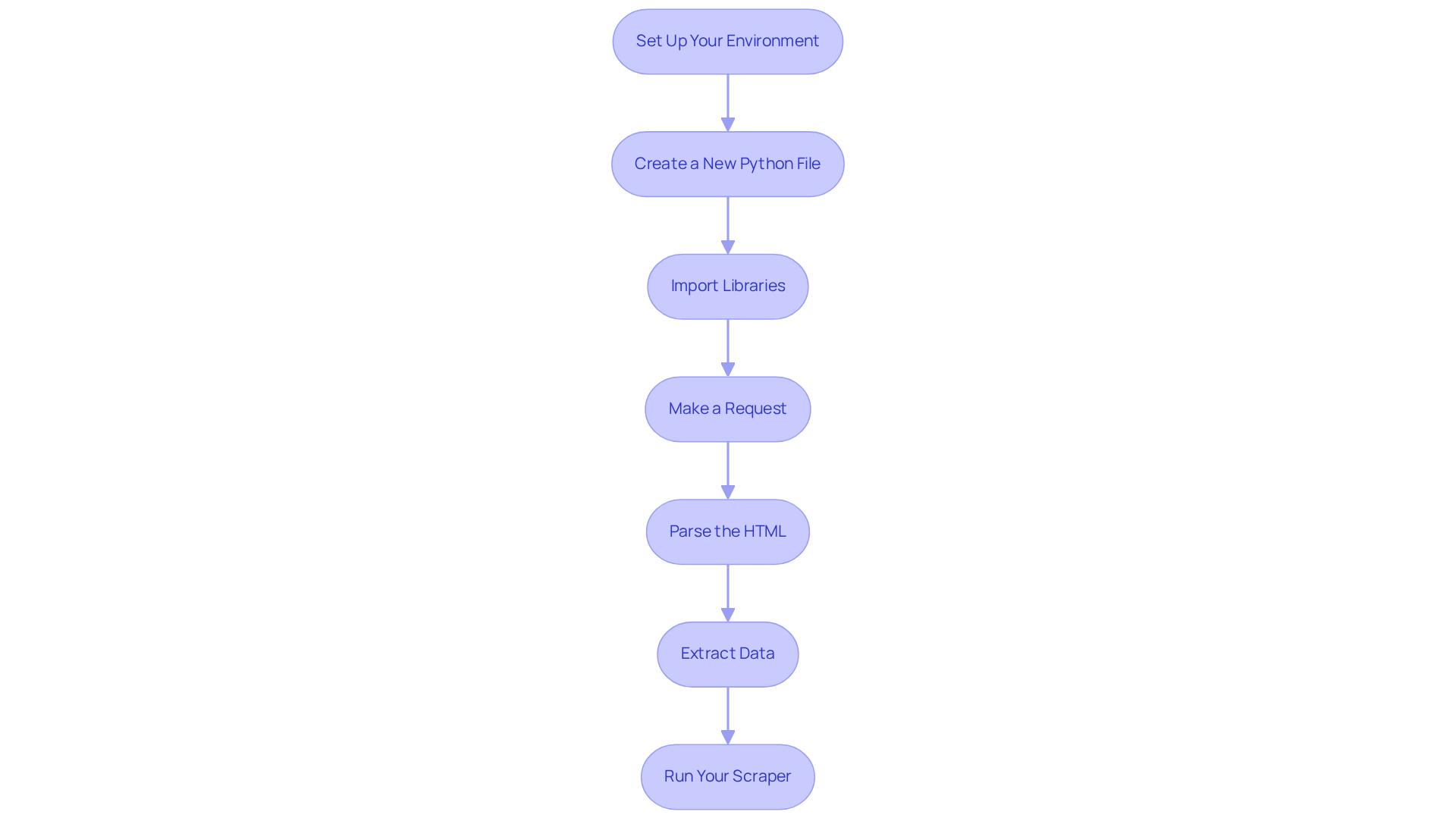 Each box represents a step in the web scraping process. Follow the arrows to see how to progress from setting up your environment to running your scraper.