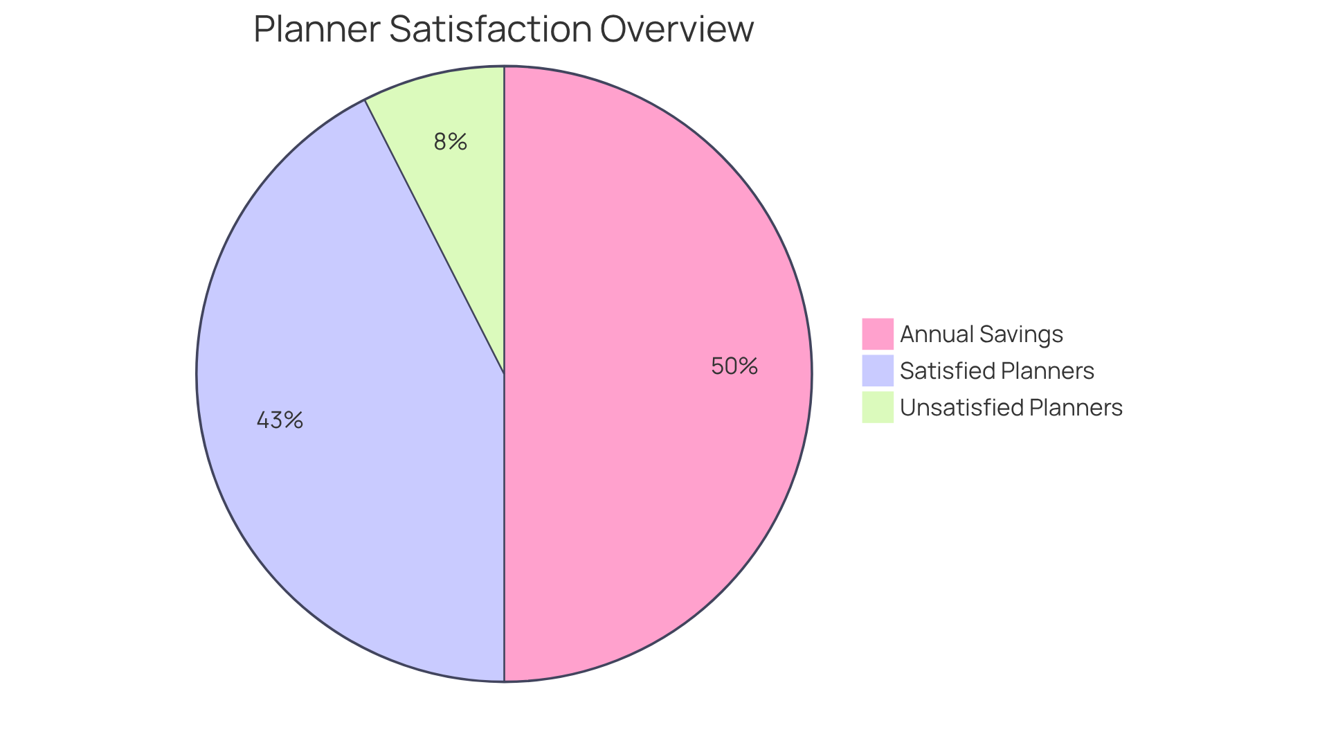 The blue slice shows the majority of event planners who are happy with their tablecloths, while the gray slice represents those who are not. The savings section highlights how much planners can save by buying these affordable covers in bulk.