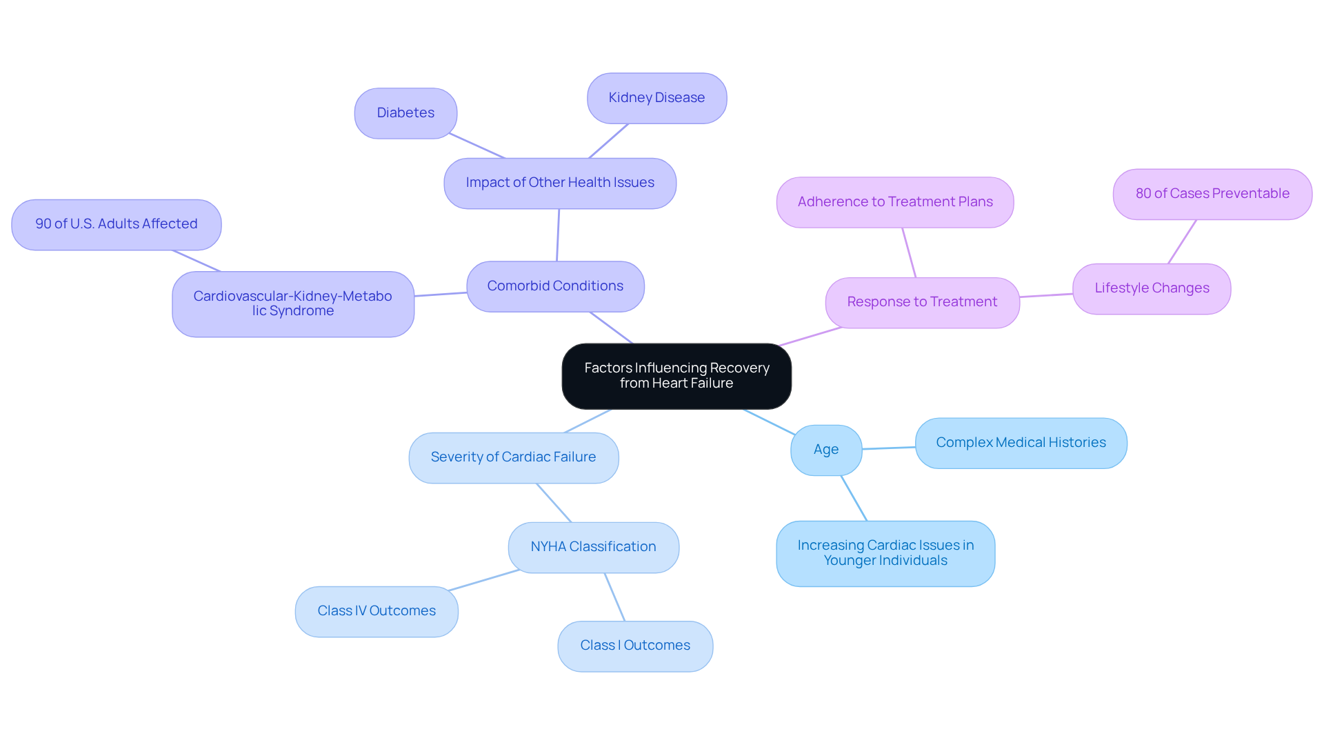 This mindmap shows the key factors that can affect recovery from heart failure. Start at the center with the main topic, then follow the branches to explore each factor and its important details. Each color represents a different category, making it easy to see how they relate to the overall recovery process.