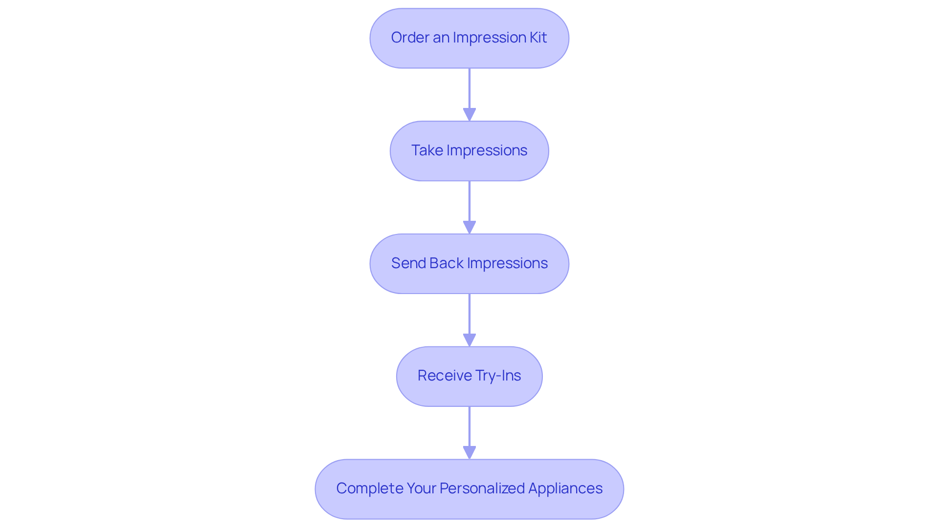 Each box represents a step in the process of getting custom dentures at home. Follow the arrows to see how each step leads to the next, making it easy to understand the entire journey.