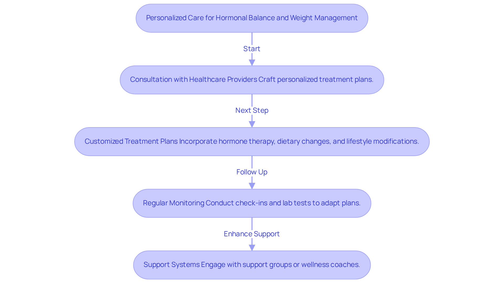 This flowchart outlines the steps you can take to achieve hormonal balance and effective weight management. Start with personalized care, then follow the arrows to see how each step builds on the previous one, leading you toward better health.