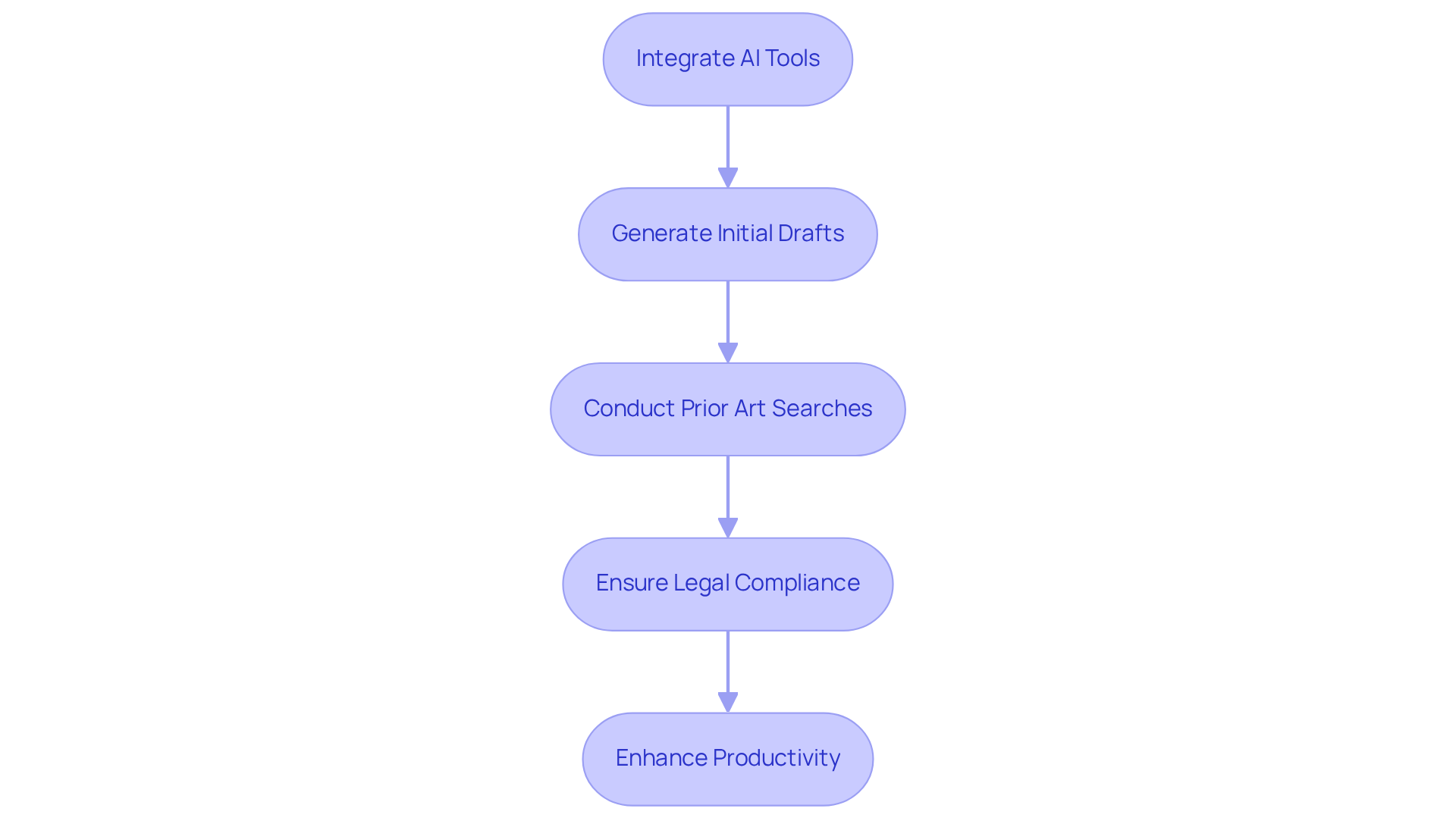 Each step shows how AI tools improve the patent process - follow the arrows to see how integrating these technologies leads to better efficiency and allows professionals to focus on more critical tasks.
