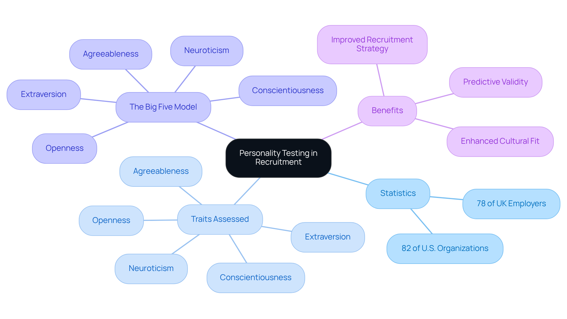 The central node represents the main topic, while branches show key statistics, traits, and frameworks related to personality testing. Each color-coded branch helps you easily identify different aspects of the discussion. The central node represents the main topic, while branches show key statistics, traits, and frameworks related to personality testing. Each color-coded branch helps you easily identify different aspects of the discussion.