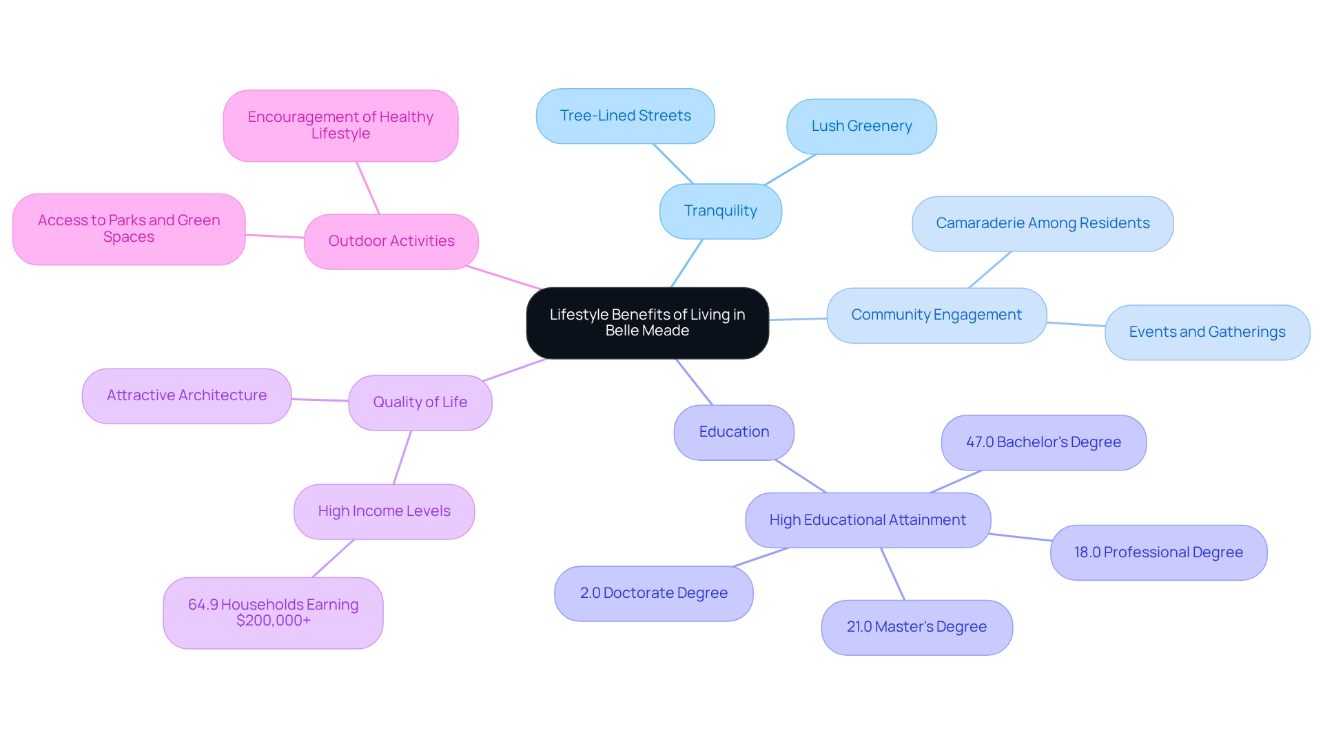 This mindmap illustrates the various lifestyle benefits of living in Belle Meade. Start at the center with the main idea, then follow the branches to explore different themes and their specific advantages. Each color-coded branch represents a key aspect of life in Belle Meade, making it easy to see how they all contribute to a fulfilling lifestyle.