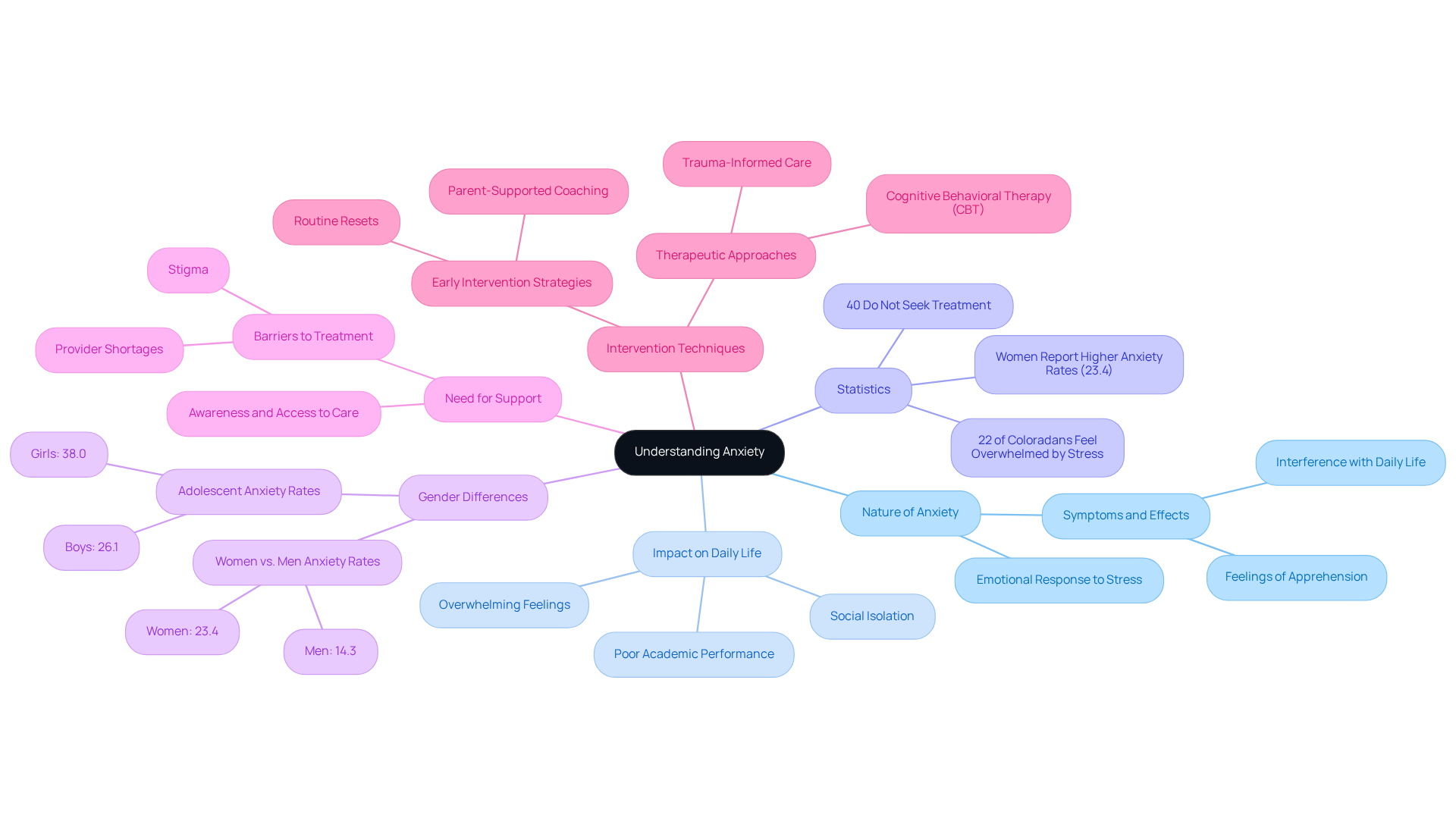 This mindmap starts with the central idea of anxiety and branches out to show its various aspects. Each branch represents a different topic related to anxiety, helping you see how they connect and the importance of understanding and addressing anxiety in our lives.