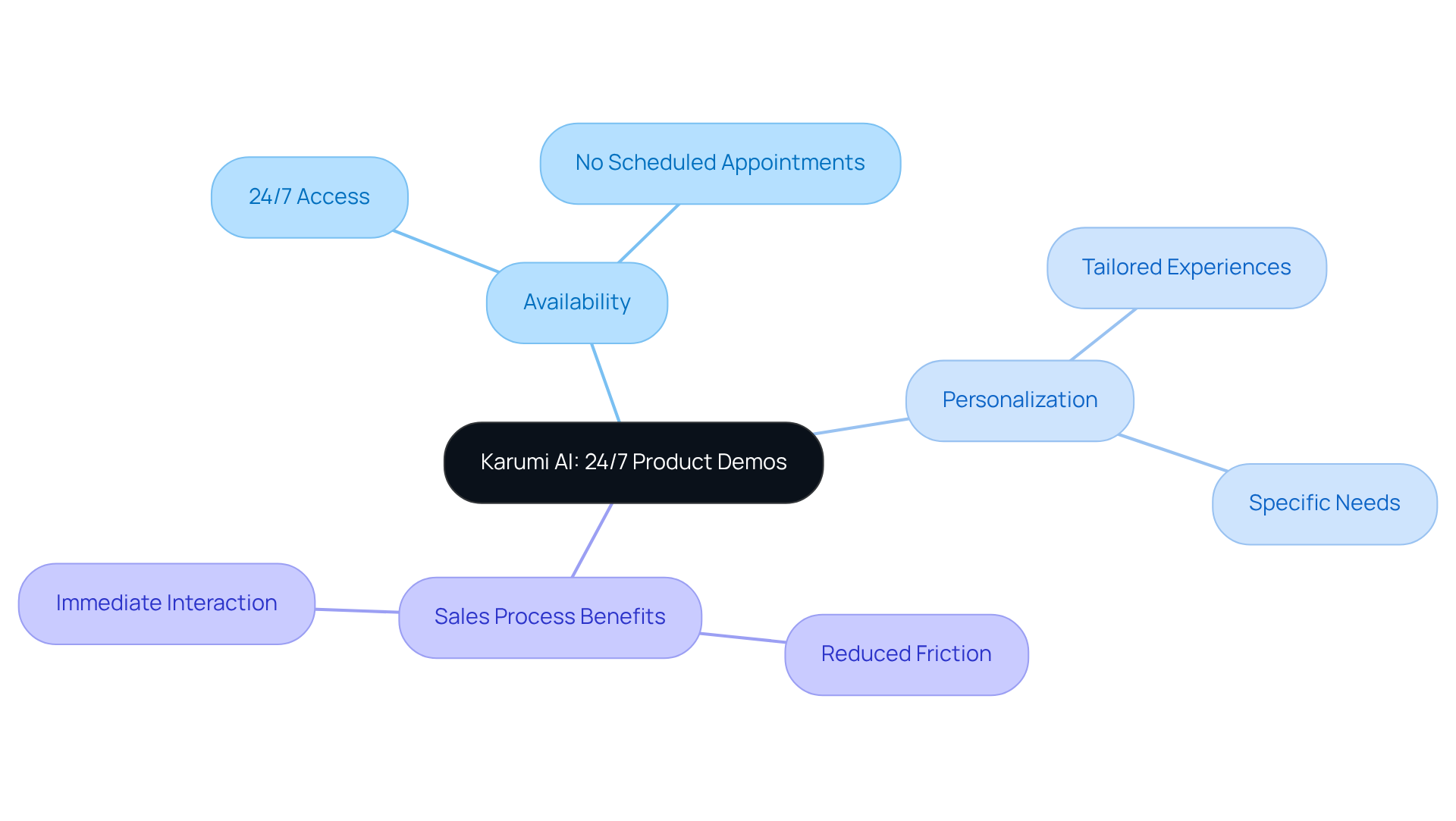 The center represents the Karumi AI service, and the branches show its key features and benefits. Each branch highlights how the service improves product demonstrations for potential customers.