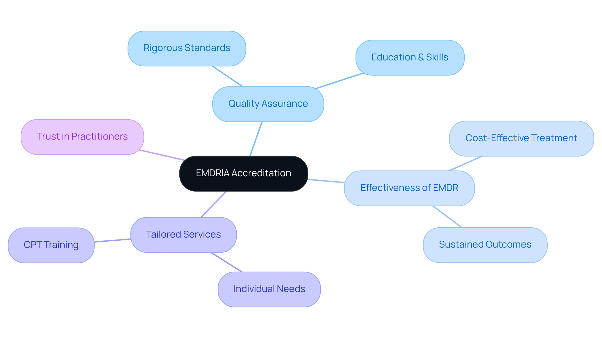 This mindmap illustrates how EMDRIA accreditation ensures quality in trauma treatment training. Each branch represents a key aspect of the accreditation's importance, showing how they connect back to the central theme of effective care and support for trauma healing.