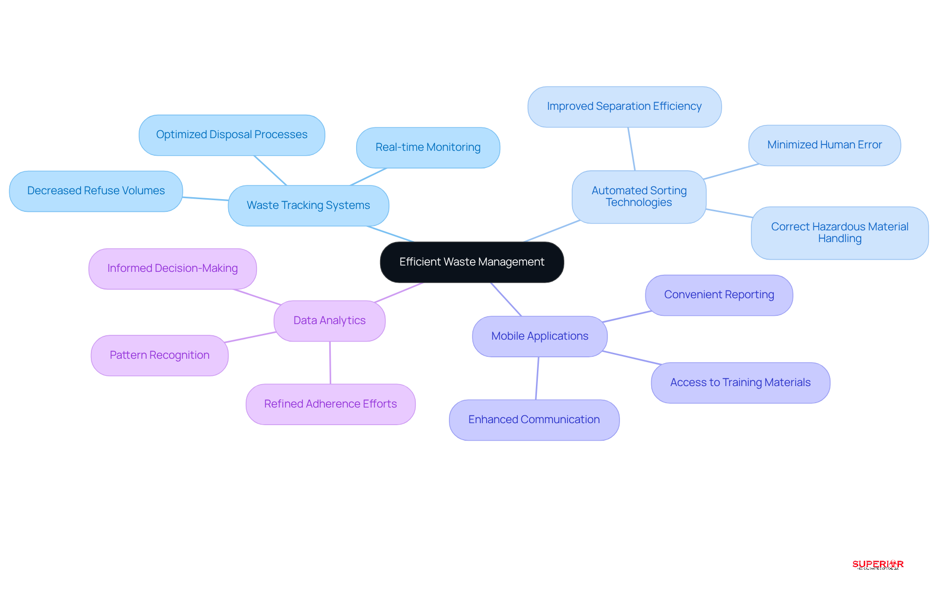 This mindmap illustrates how different technologies contribute to efficient waste management in healthcare. Start at the center with the main goal, then explore each branch to see the specific practices and their benefits. Each color-coded branch represents a different area of focus, making it easy to understand how they all connect. This mindmap illustrates how different technologies contribute to efficient waste management in healthcare. Start at the center with the main goal, then explore each branch to see the specific practices and their benefits. Each color-coded branch represents a different area of focus, making it easy to understand how they all connect.