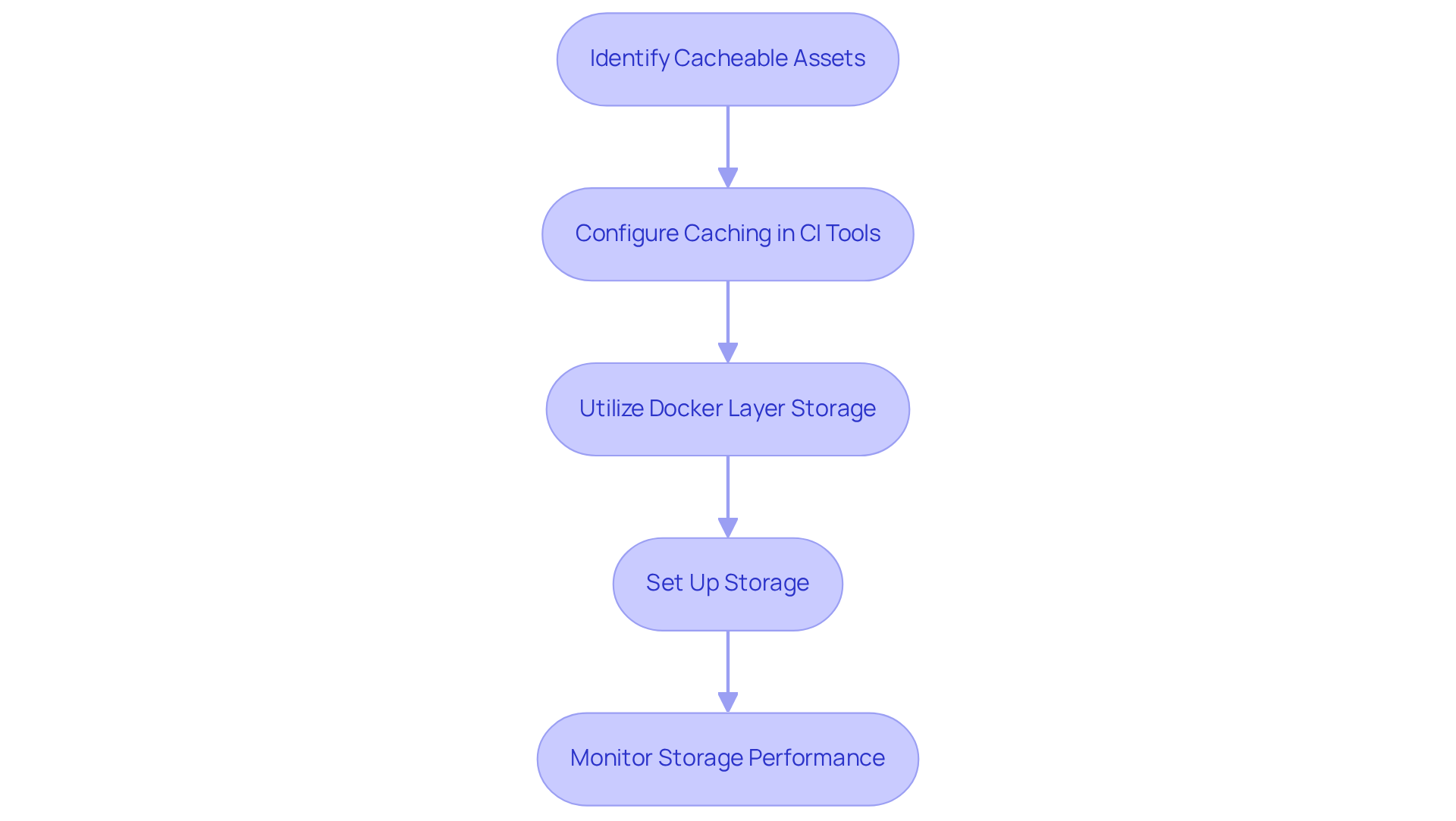 Each box represents a step in the caching strategy process. Follow the arrows to see how to move from identifying assets to monitoring performance.