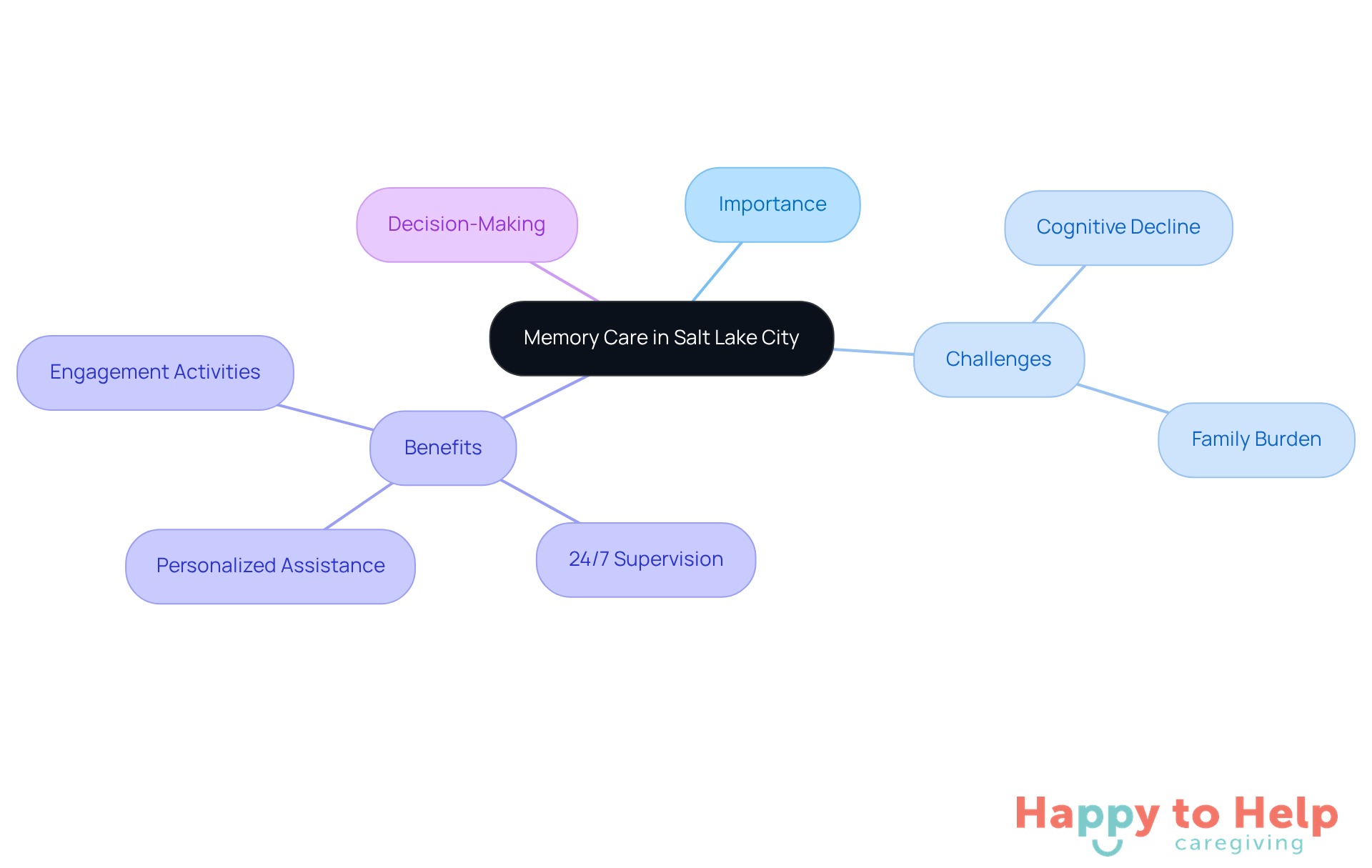 The central node represents memory care, while the branches show its importance, challenges faced, benefits provided, and the decision-making process for families. Each branch helps visualize how these elements connect to the main topic.