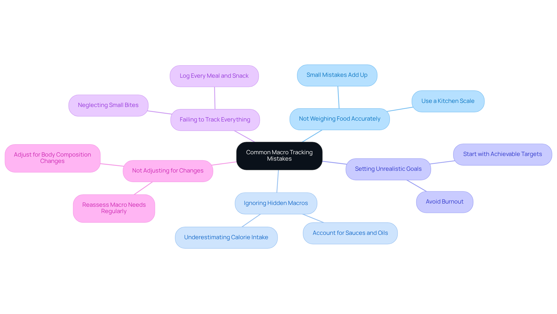 This mindmap shows the main mistakes people make when tracking their macros. Each branch represents a specific mistake, and you can follow the branches to see tips on how to avoid them. It's a great way to visualize what to watch out for on your nutrition journey!