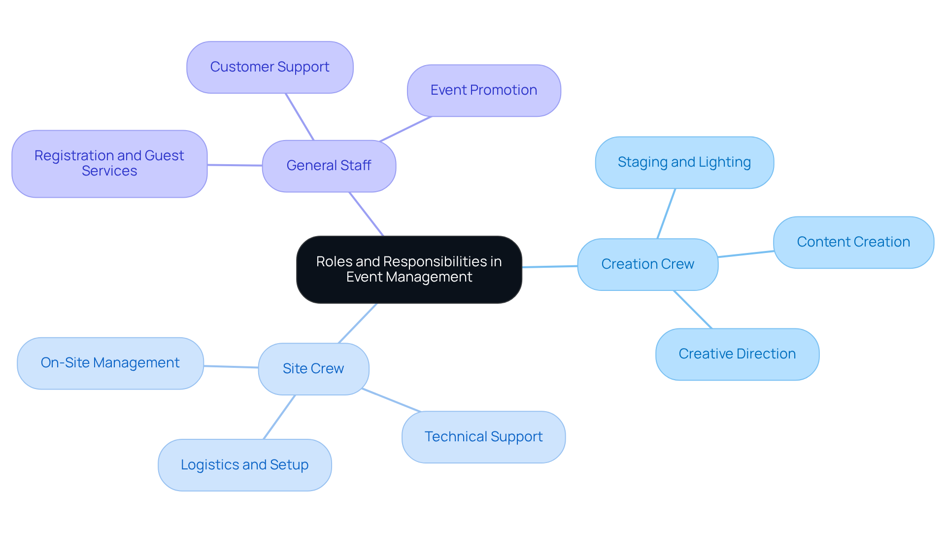 Start at the center with the main idea of defining roles. Follow the branches to see the different crew categories and their specific tasks, making it clear who does what in the team. Start at the center with the main idea of defining roles. Follow the branches to see the different crew categories and their specific tasks, making it clear who does what in the team.