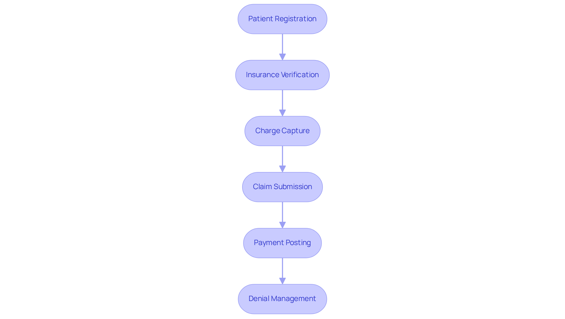 Each box represents a step in the revenue cycle management process. Follow the arrows to see how each step leads to the next, ensuring a smooth flow from patient registration to payment.