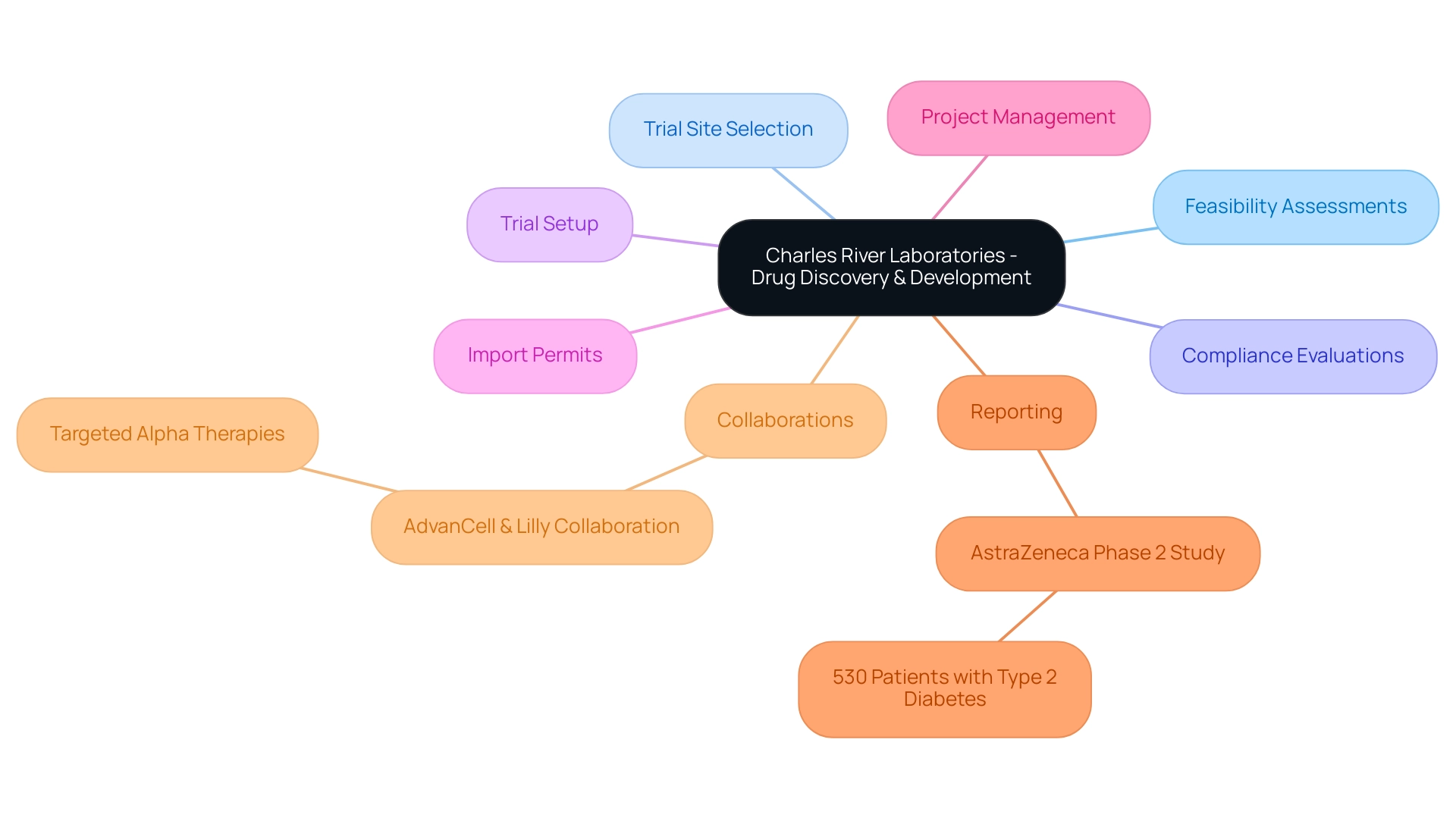 Each branch represents a service offered by Charles River Laboratories, and the colors distinguish the different areas of focus within drug discovery and development.