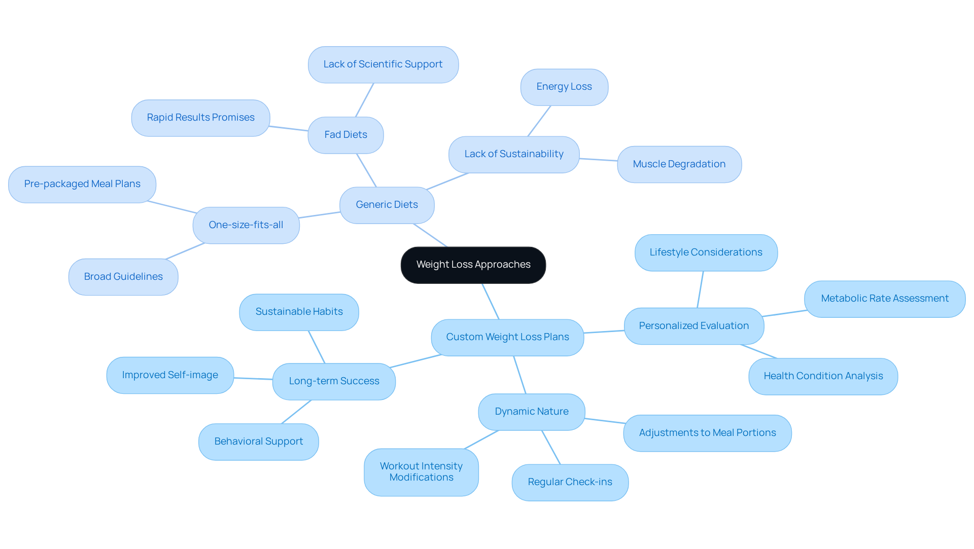 This mindmap illustrates the two main approaches to weight loss: custom plans that are tailored to individual needs and generic diets that follow a one-size-fits-all model. Each branch shows key features and considerations, helping you understand the benefits of personalized strategies versus the limitations of generic diets.