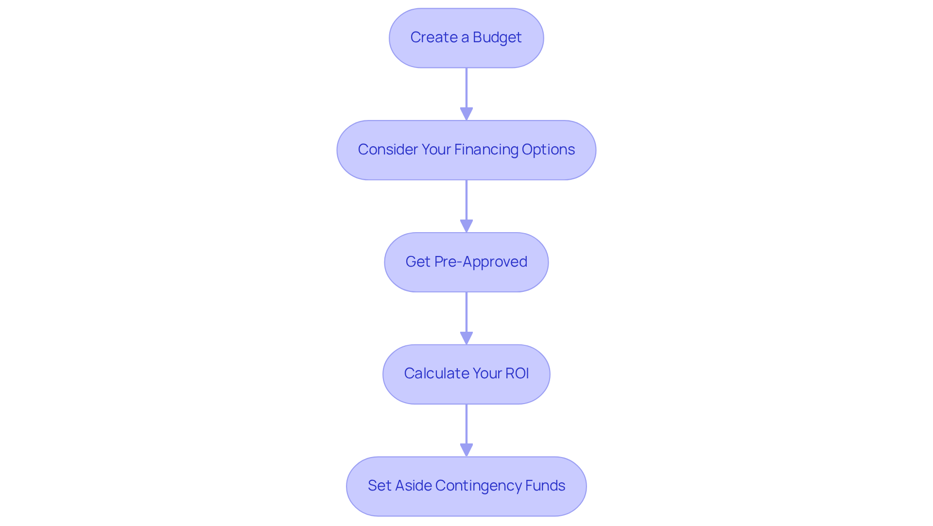 Each box represents a crucial step in planning your finances for house flipping. Follow the arrows to see how each step builds on the previous one, guiding you toward a successful investment. Each box represents a crucial step in planning your finances for house flipping. Follow the arrows to see how each step builds on the previous one, guiding you toward a successful investment.
