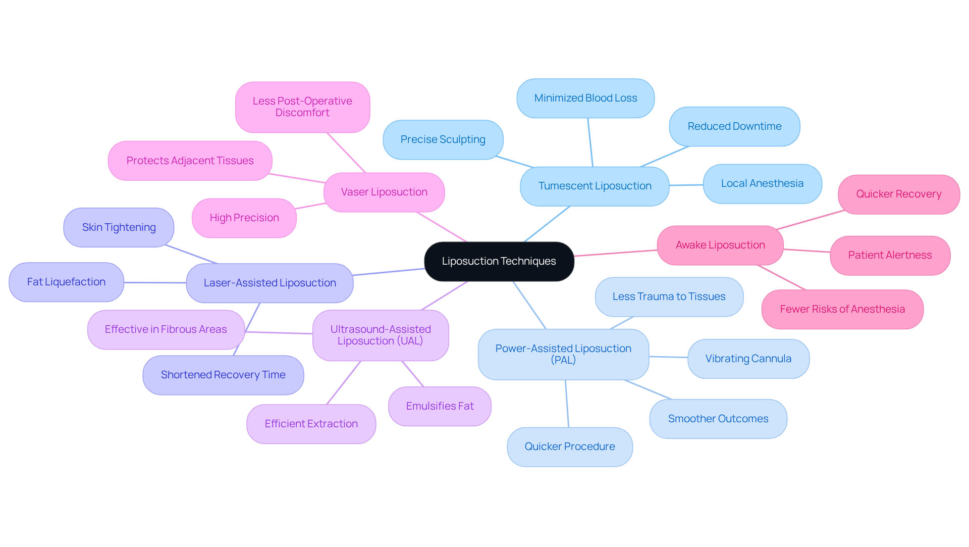 The central node represents the main topic of liposuction techniques. Each branch shows a specific technique, and the sub-branches highlight its unique benefits. This helps you understand the options available and how they differ from one another.